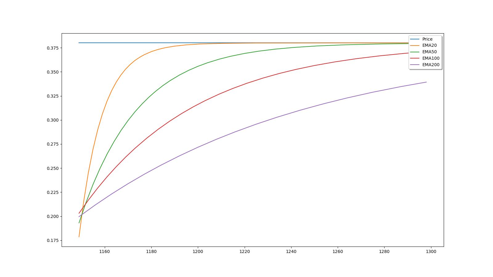 Daisy Launch Pad Exponential Moving Averages