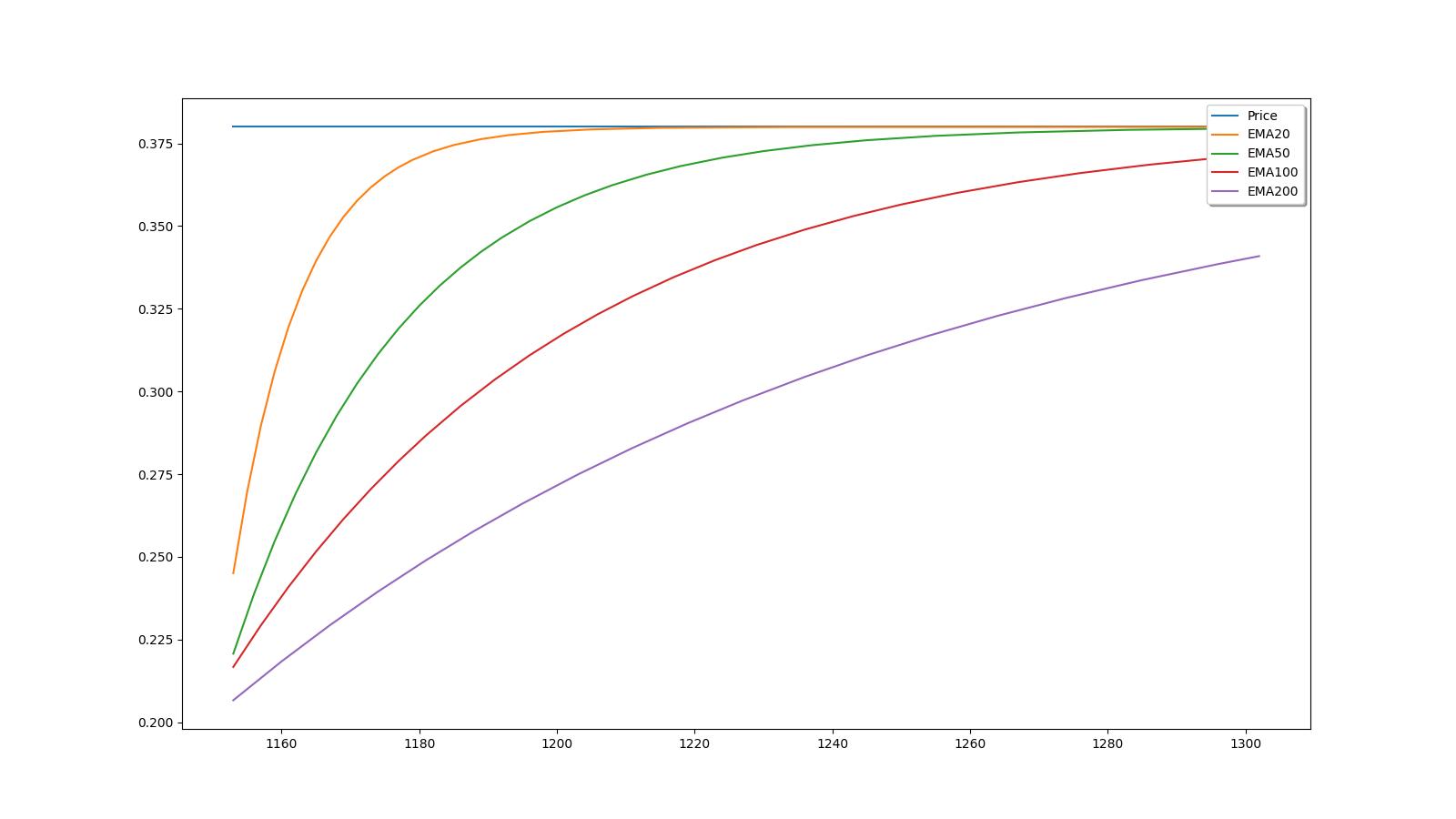 Daisy Launch Pad Exponential Moving Averages