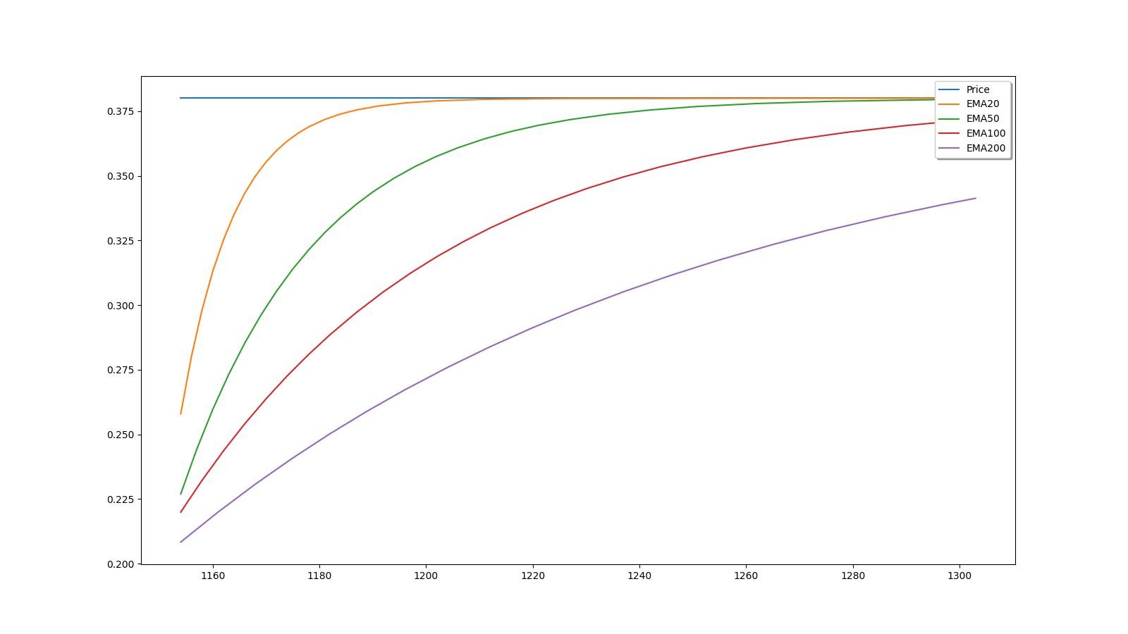 Daisy Launch Pad Exponential Moving Averages