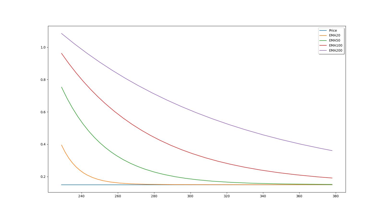 D.A.I.Wo Exponential Moving Averages