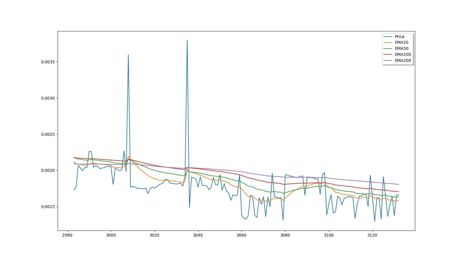 Dalecoin Exponential Moving Averages