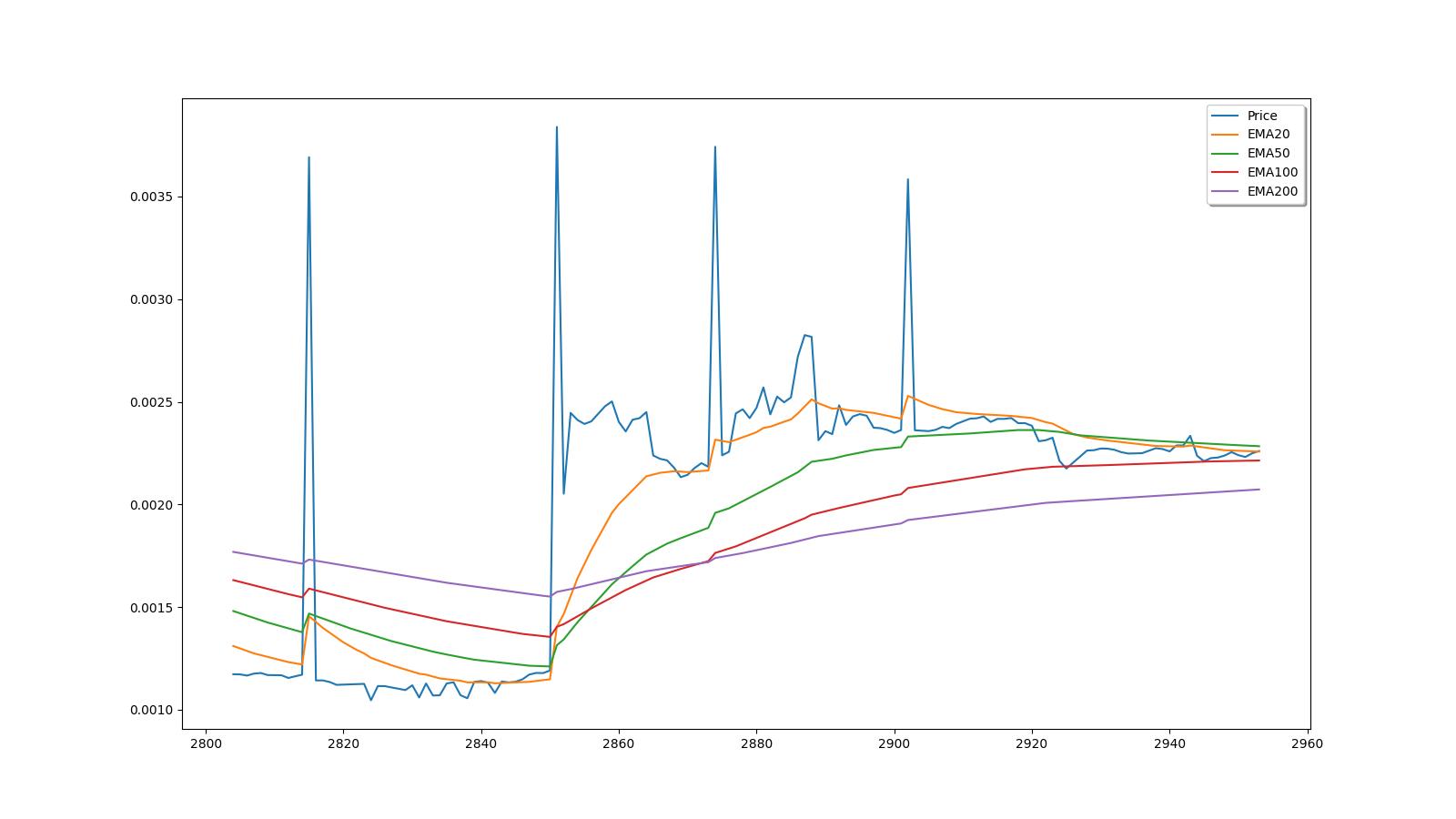 Dalecoin Exponential Moving Averages