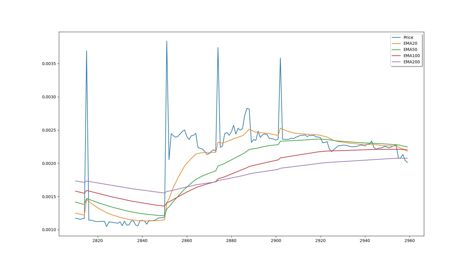 Dalecoin Exponential Moving Averages