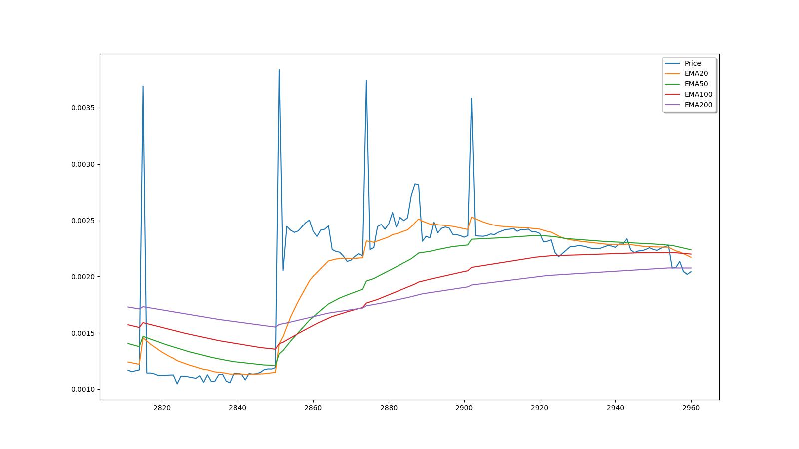 Dalecoin Exponential Moving Averages