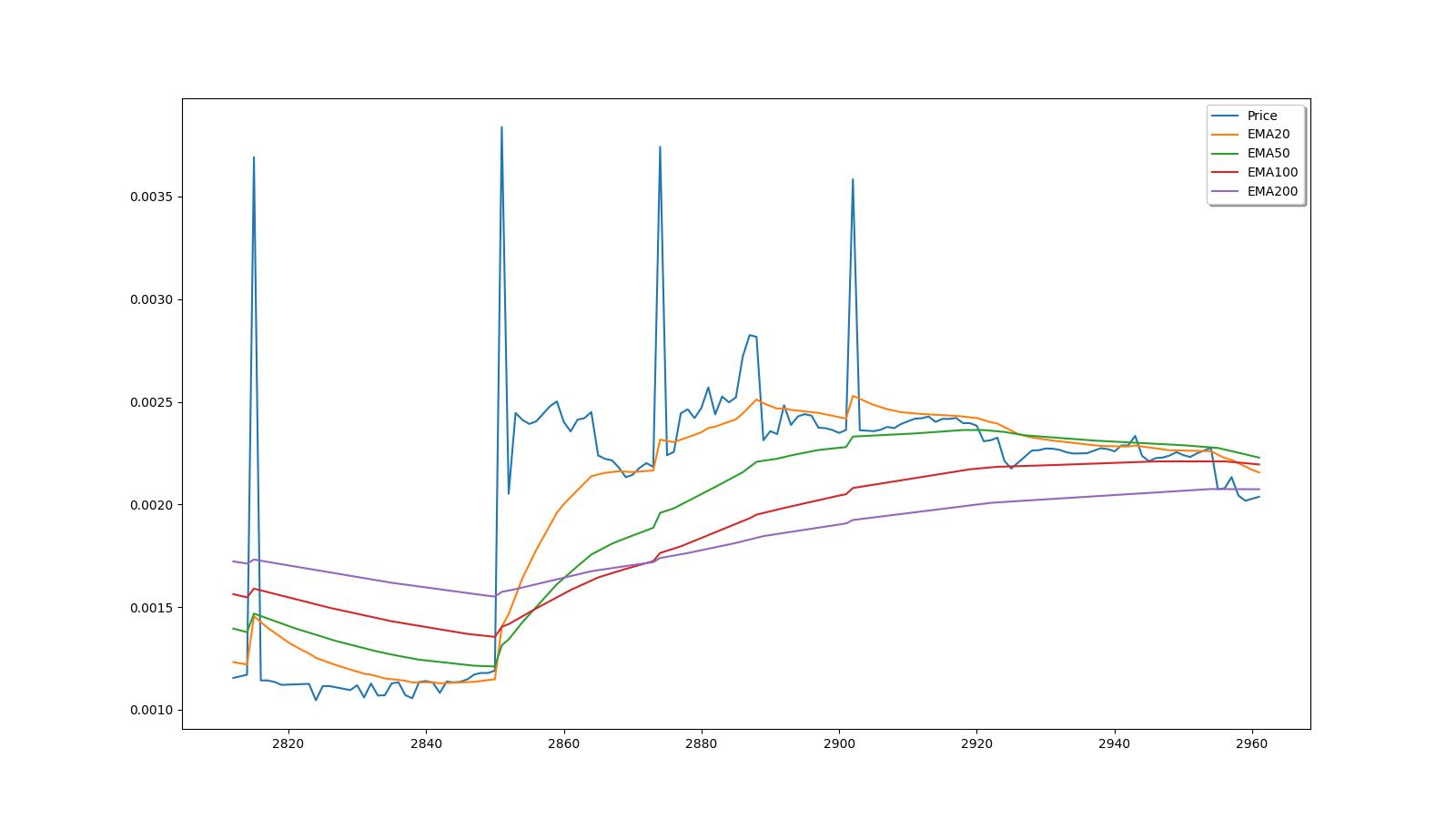 Dalecoin Exponential Moving Averages