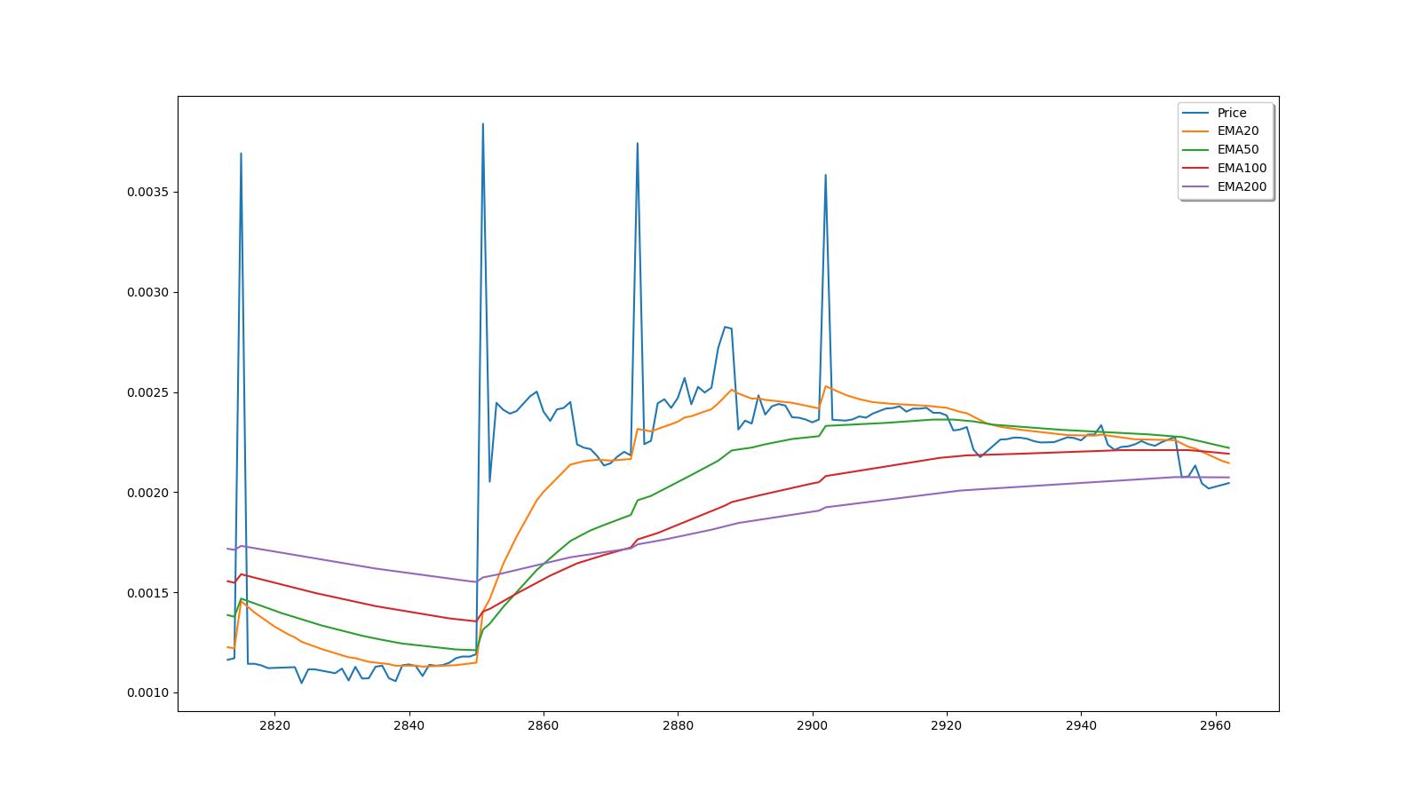 Dalecoin Exponential Moving Averages