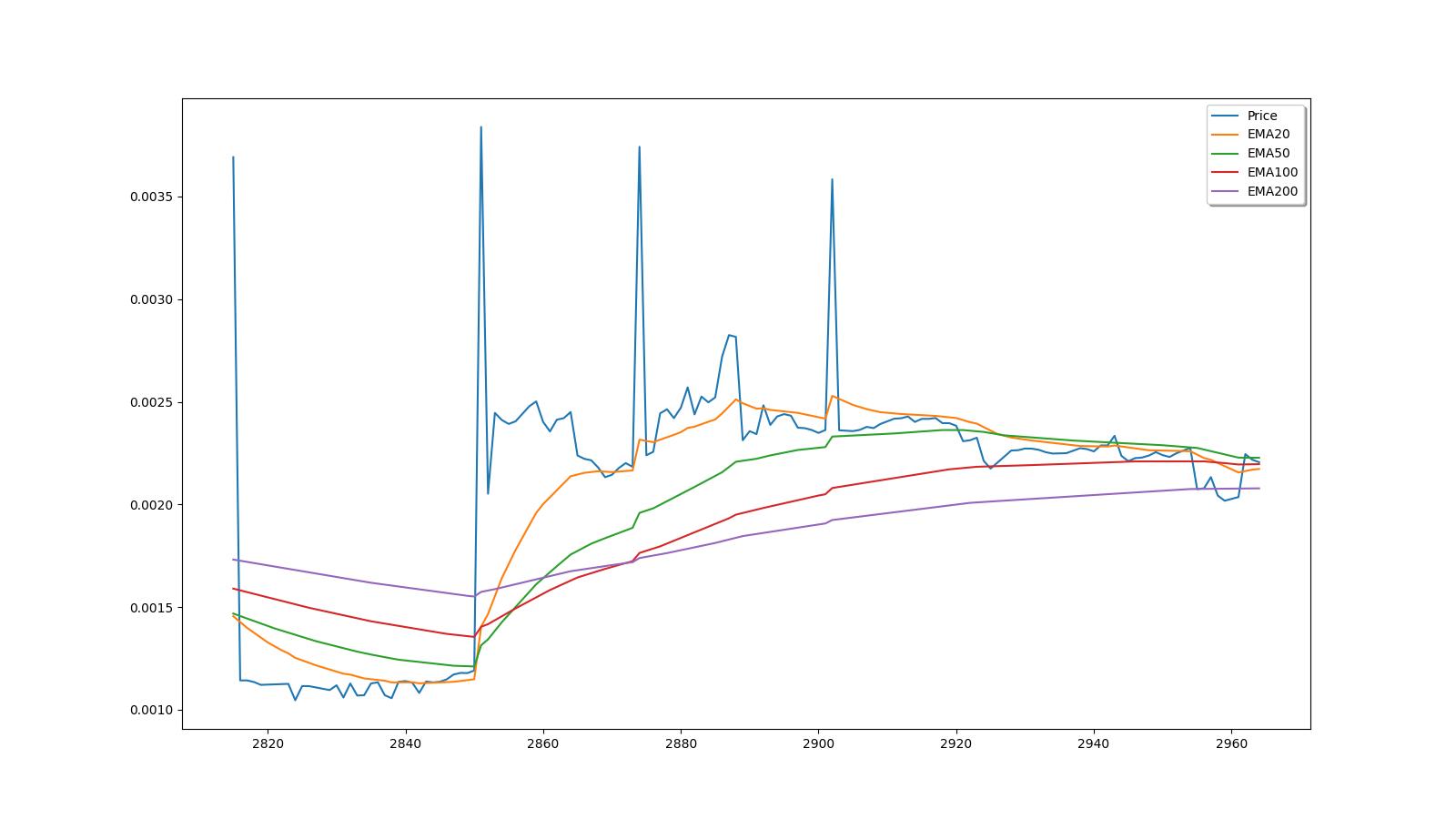 Dalecoin Exponential Moving Averages