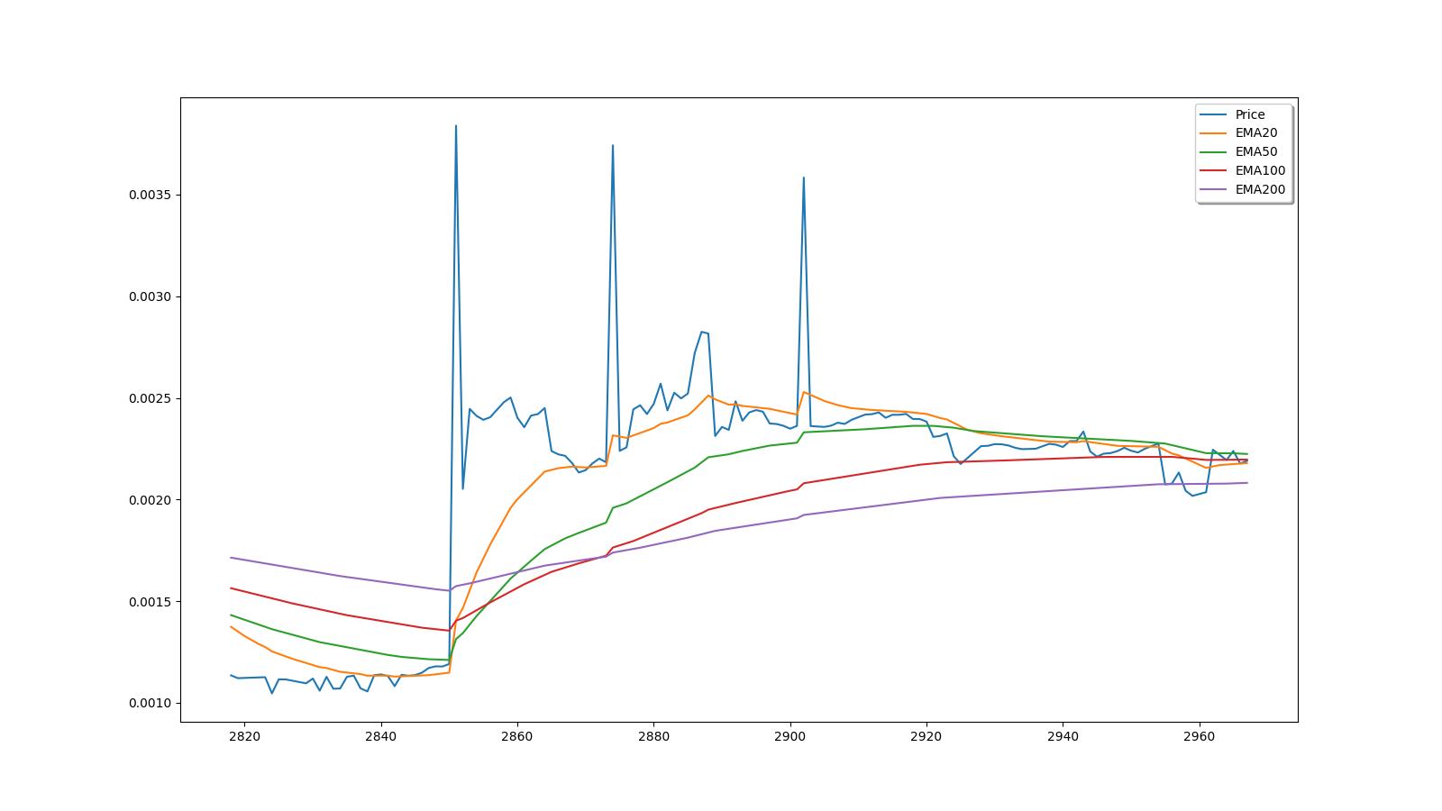 Dalecoin Exponential Moving Averages