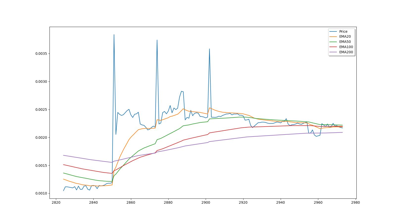 Dalecoin Exponential Moving Averages