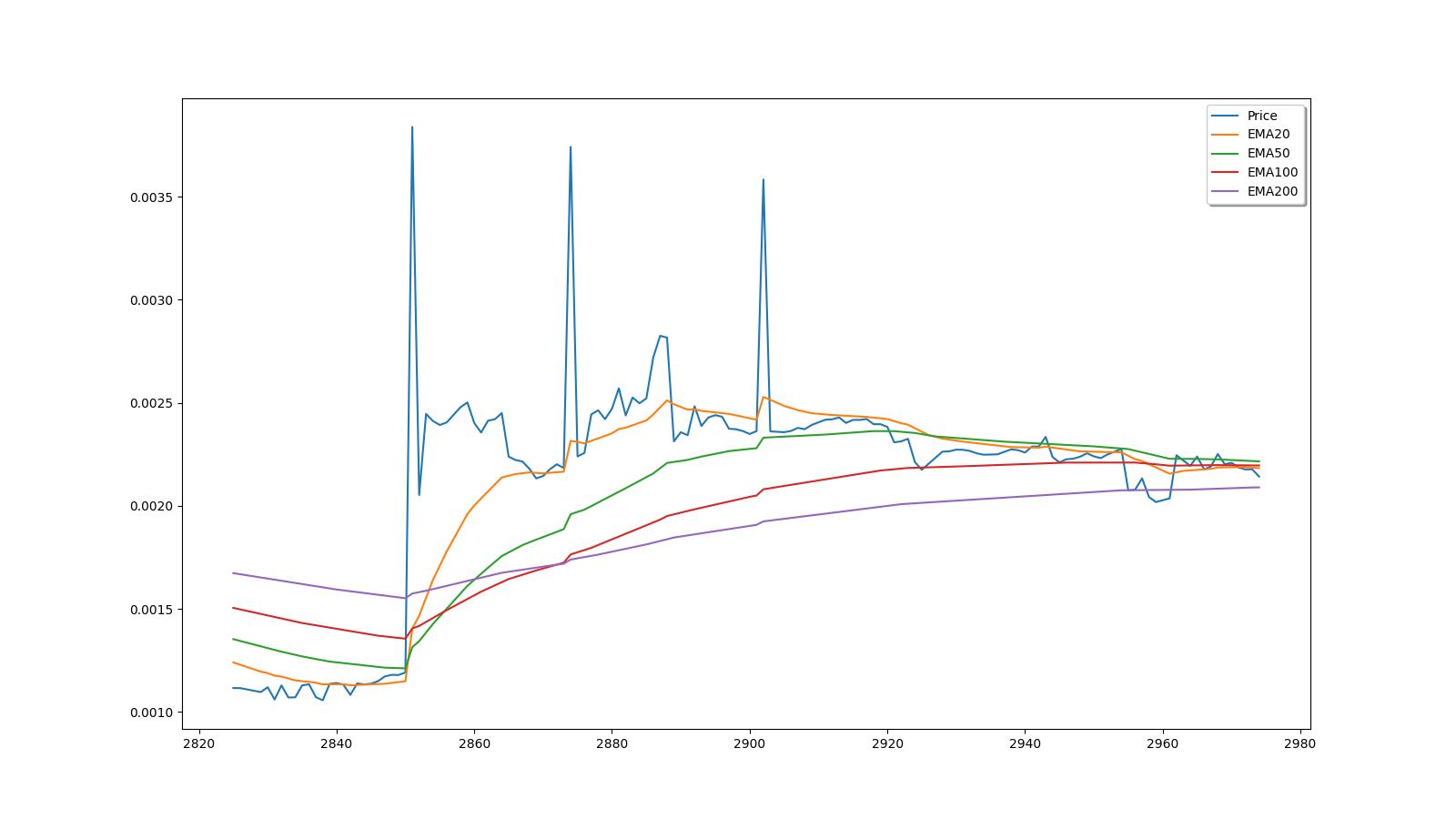Dalecoin Exponential Moving Averages