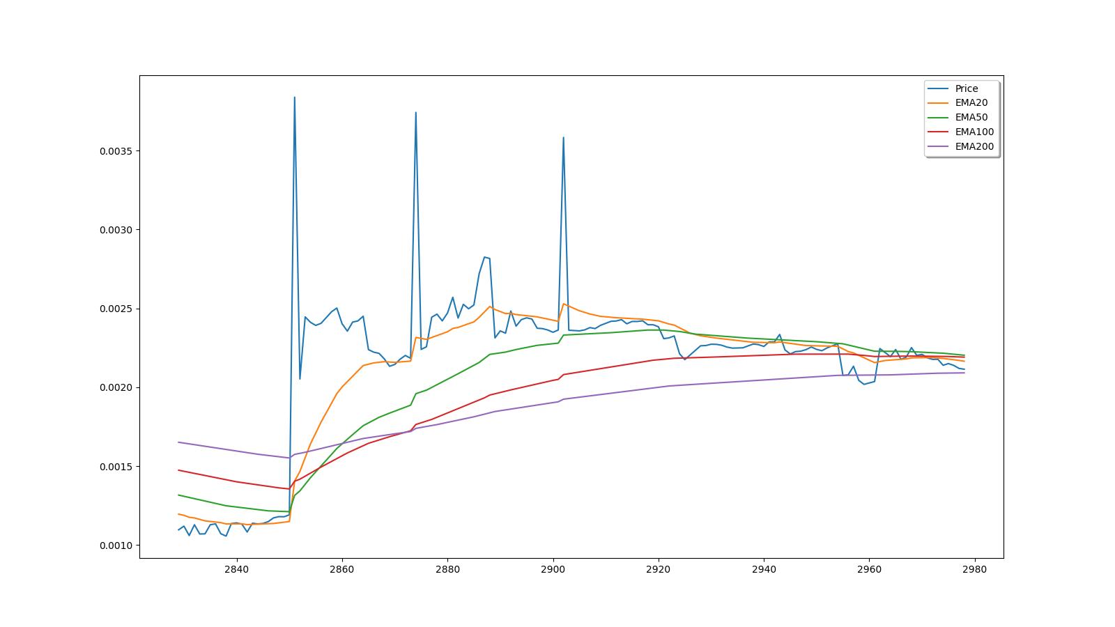 Dalecoin Exponential Moving Averages