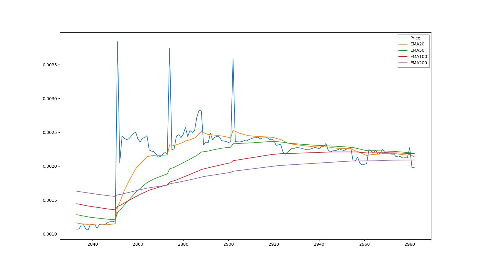 Dalecoin Exponential Moving Averages