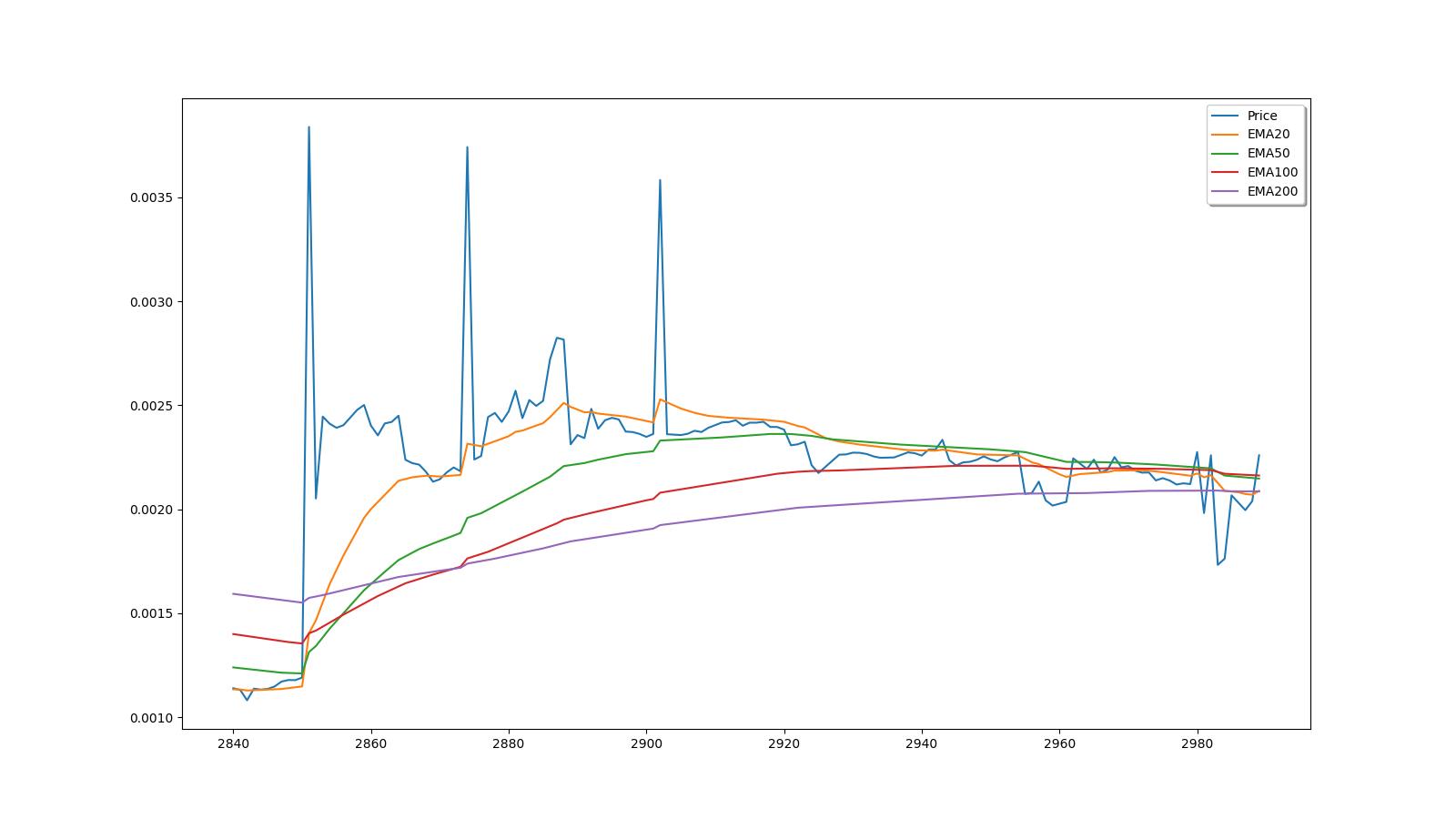 Dalecoin Exponential Moving Averages