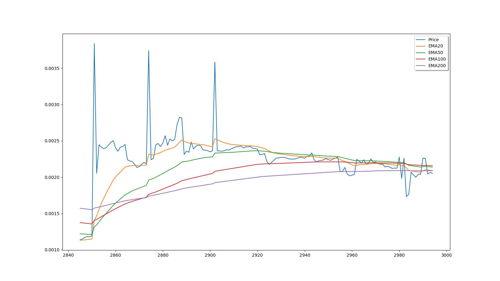 Dalecoin Exponential Moving Averages