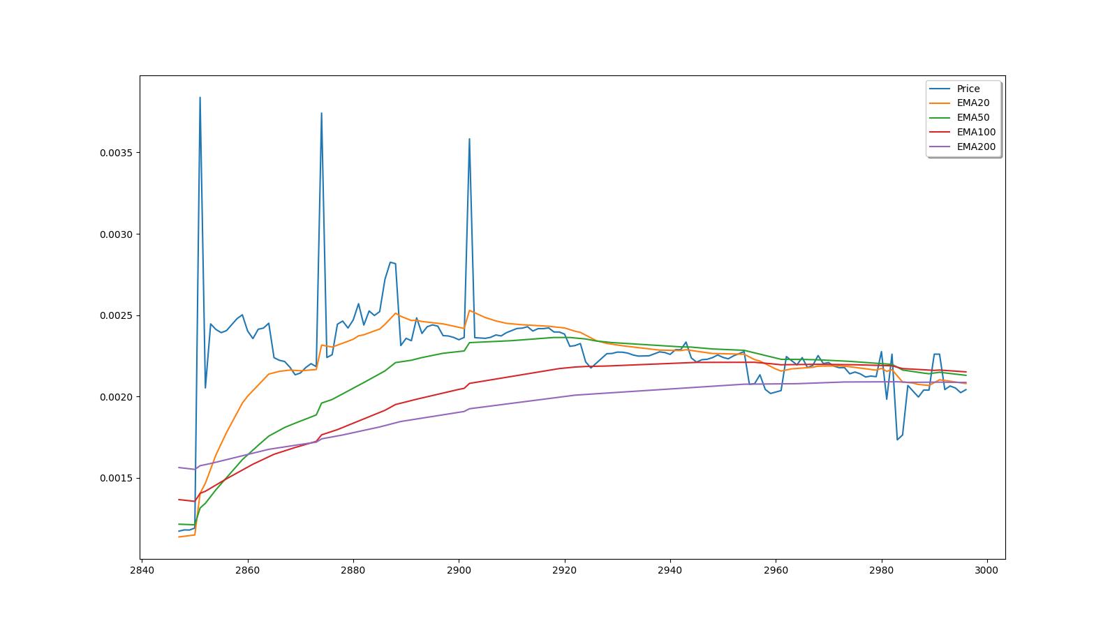 Dalecoin Exponential Moving Averages