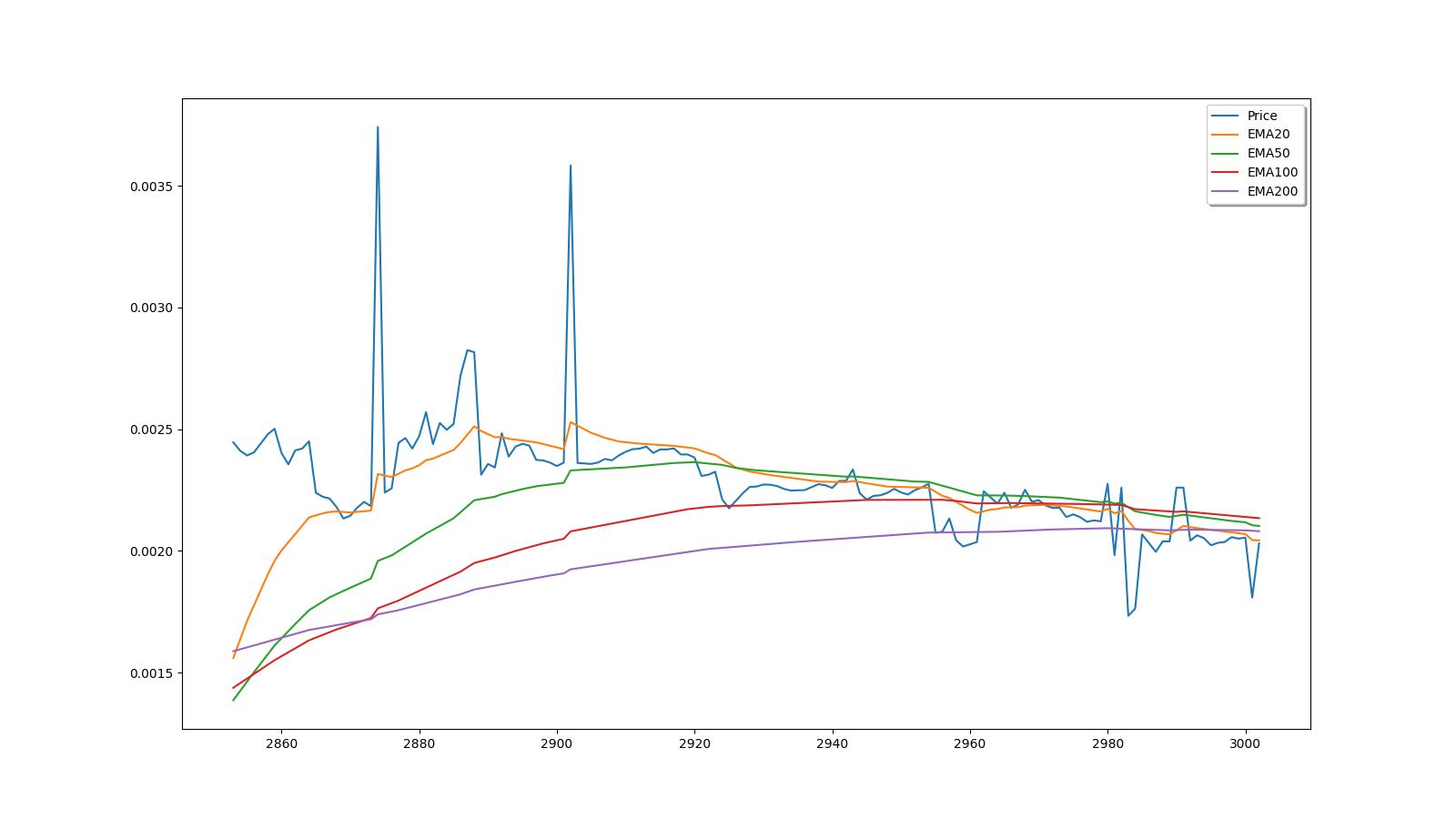 Dalecoin Exponential Moving Averages