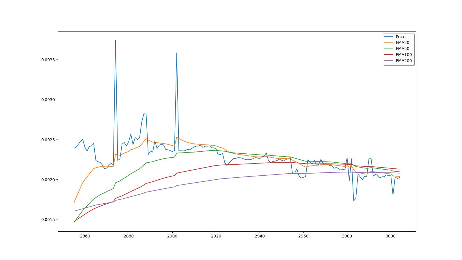 Dalecoin Exponential Moving Averages
