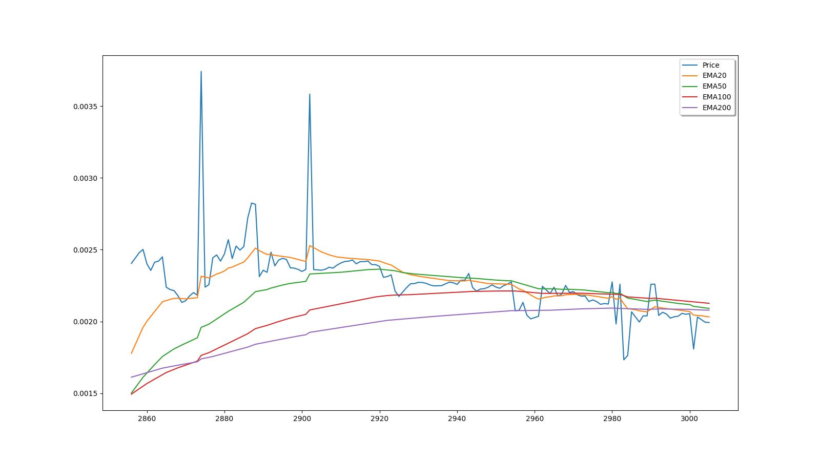 Dalecoin Exponential Moving Averages