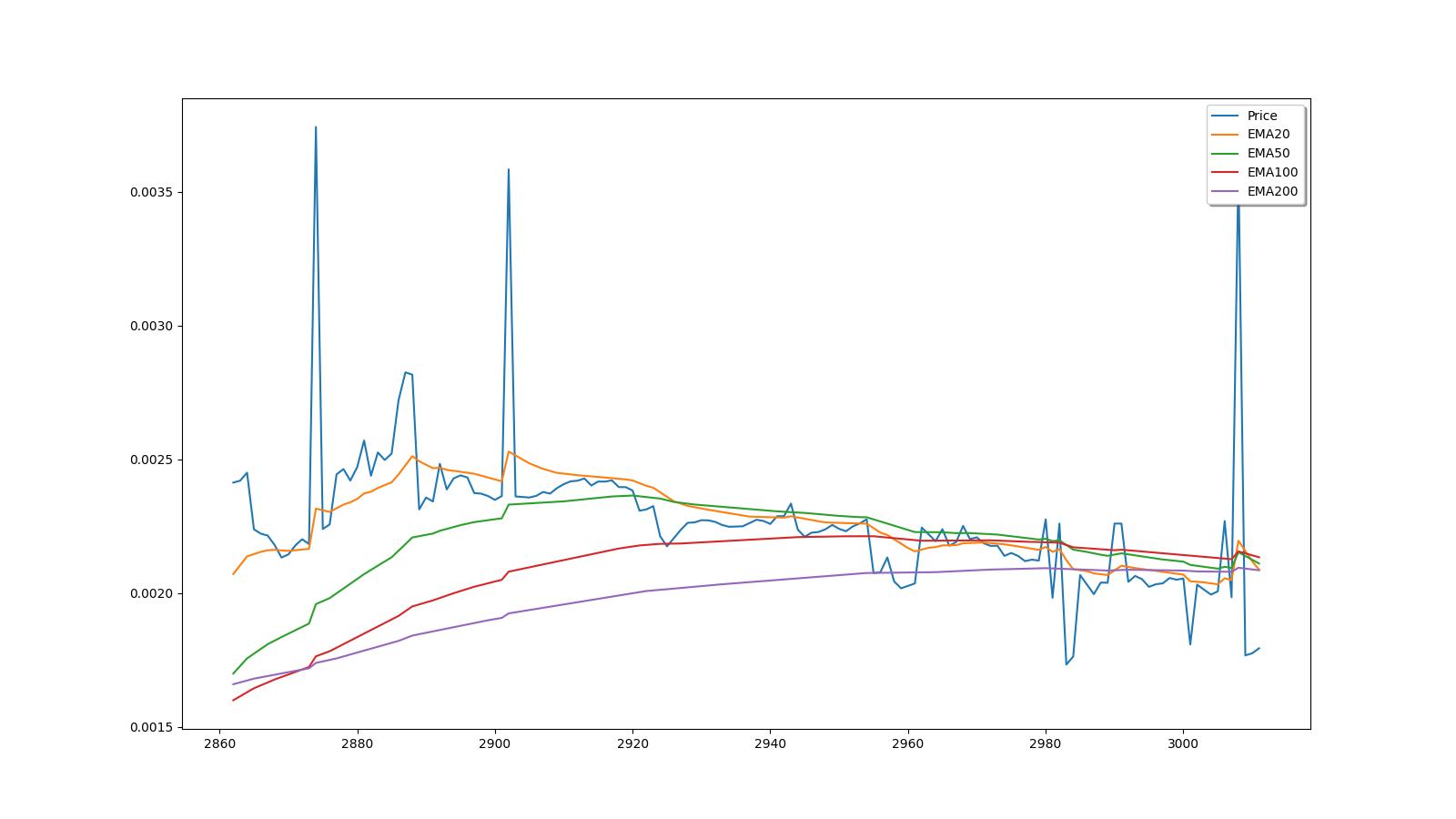 Dalecoin Exponential Moving Averages