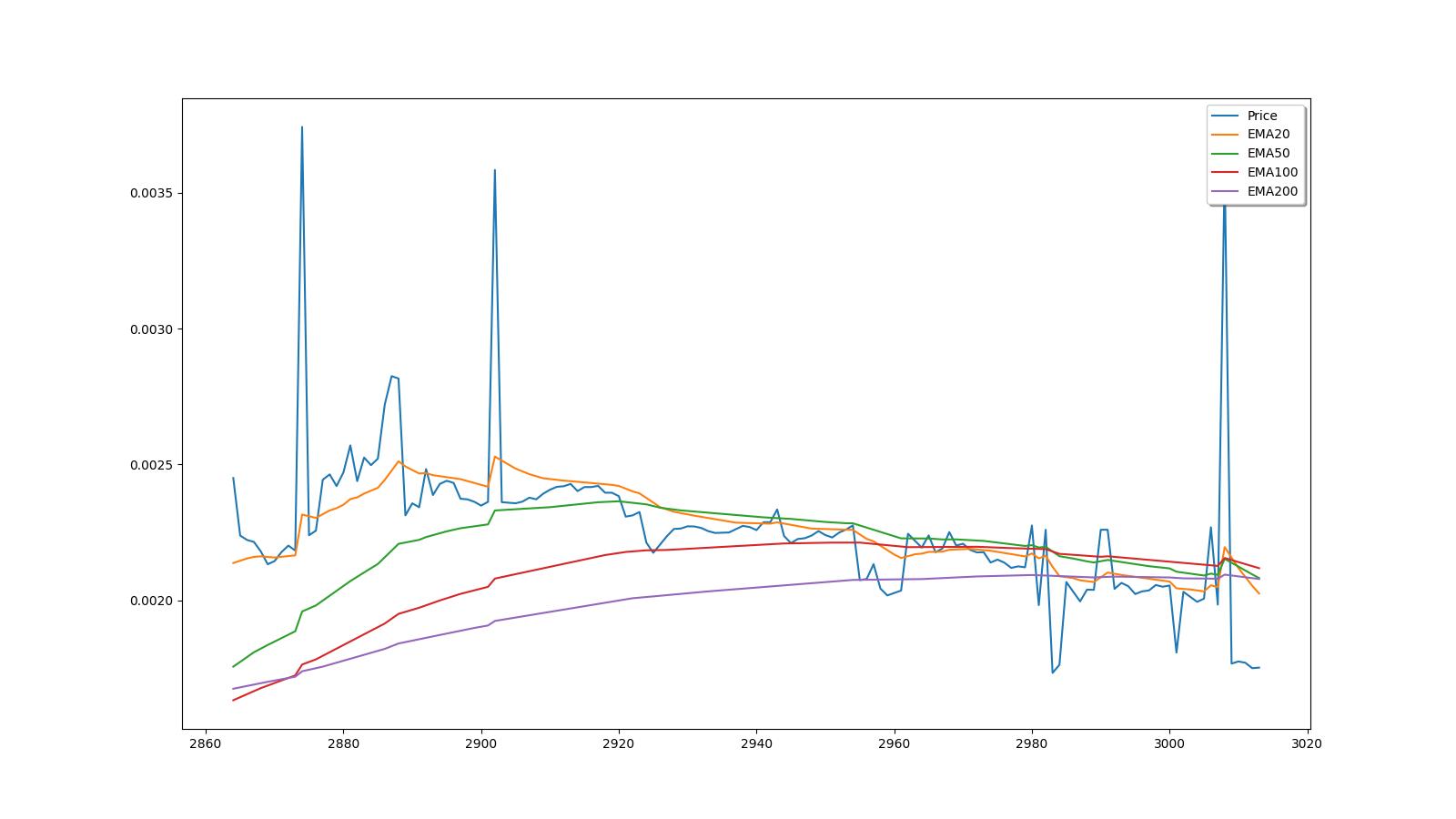 Dalecoin Exponential Moving Averages