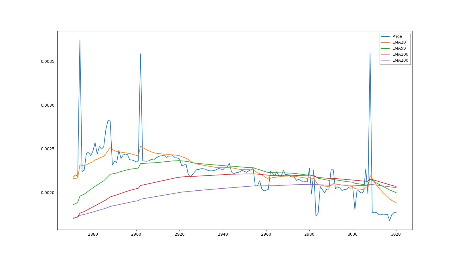 Dalecoin Exponential Moving Averages