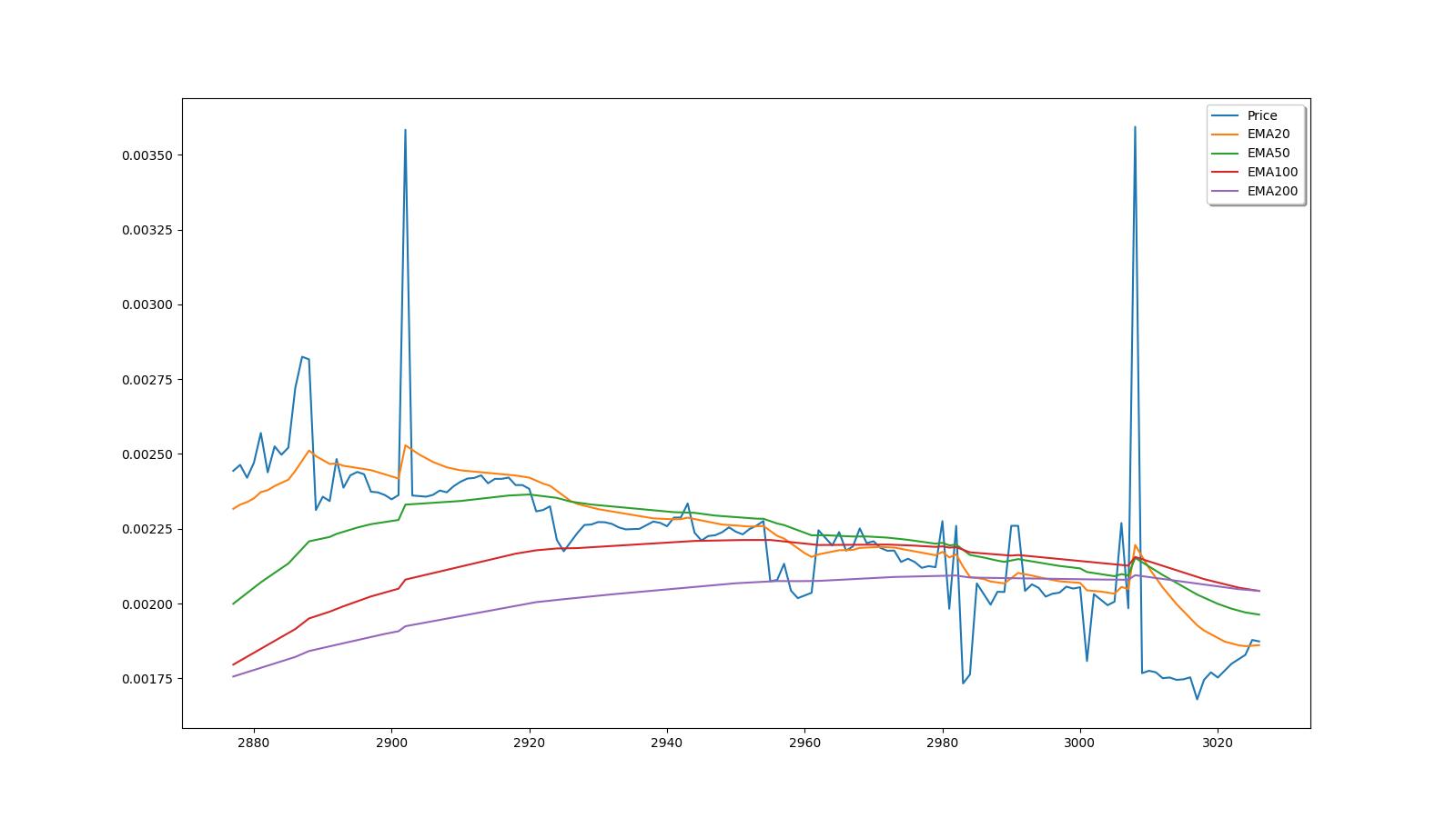 Dalecoin Exponential Moving Averages