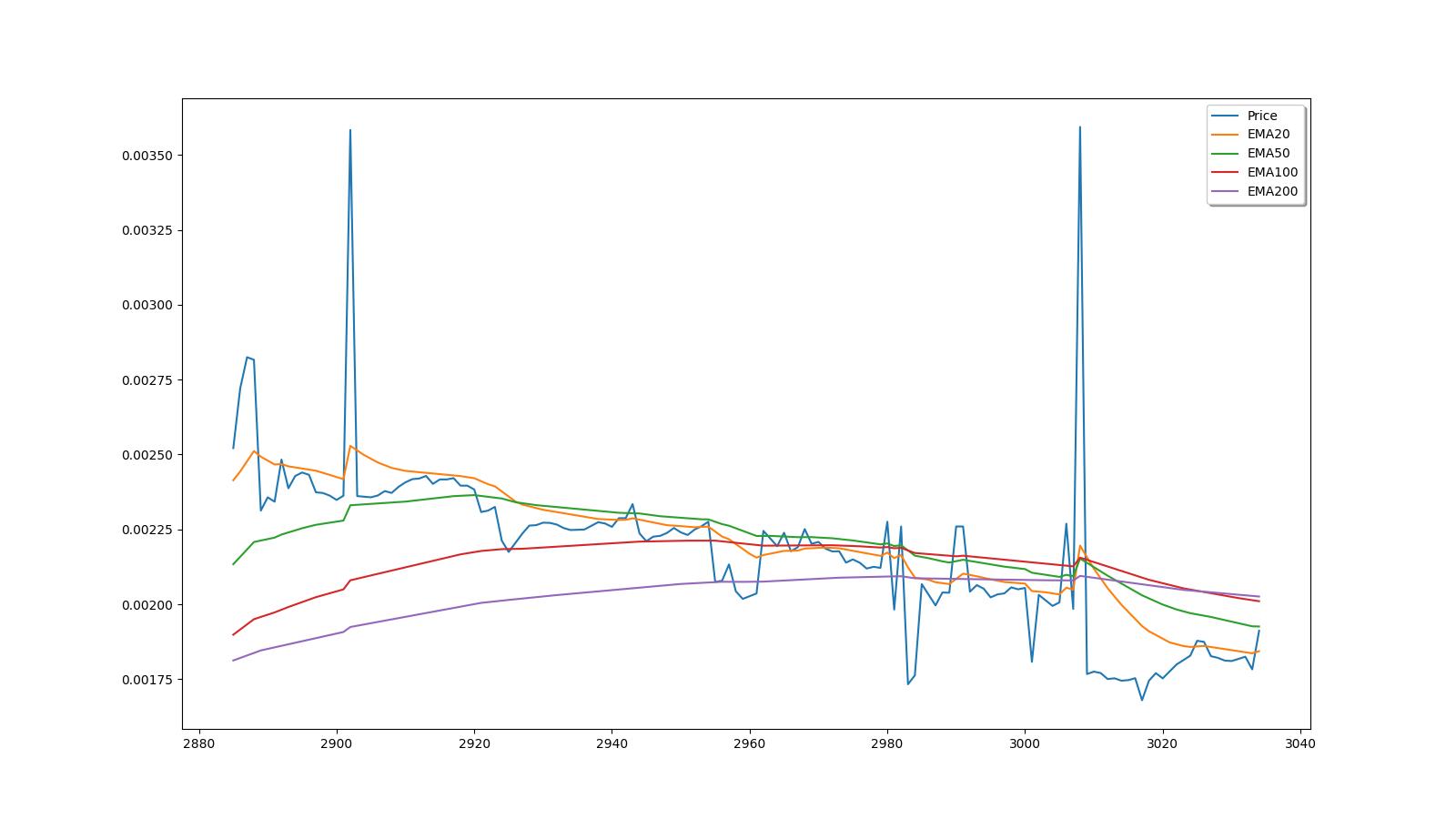 Dalecoin Exponential Moving Averages
