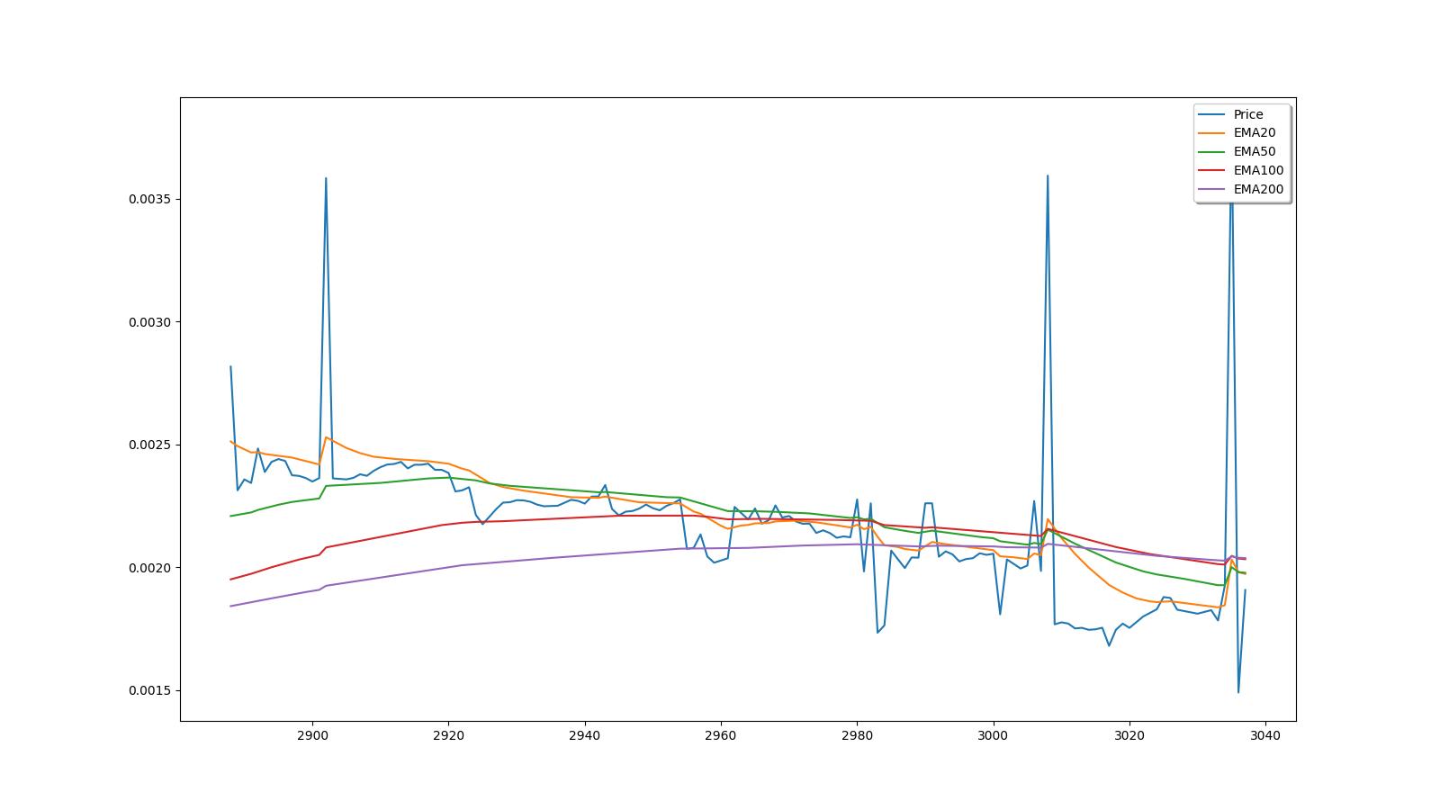 Dalecoin Exponential Moving Averages