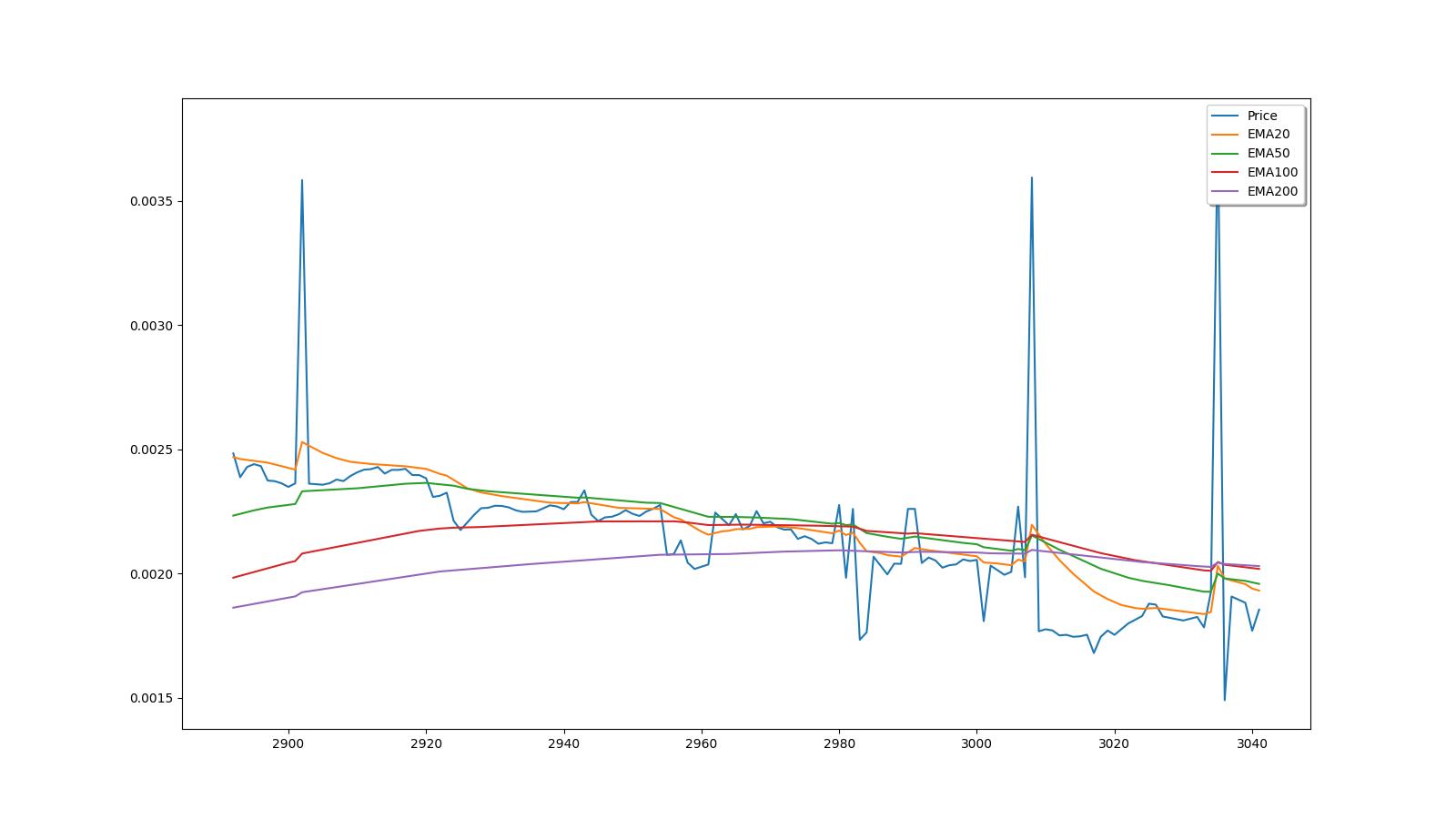 Dalecoin Exponential Moving Averages