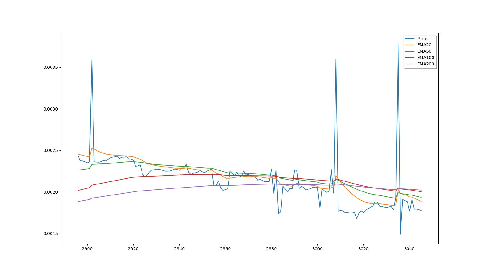 Dalecoin Exponential Moving Averages