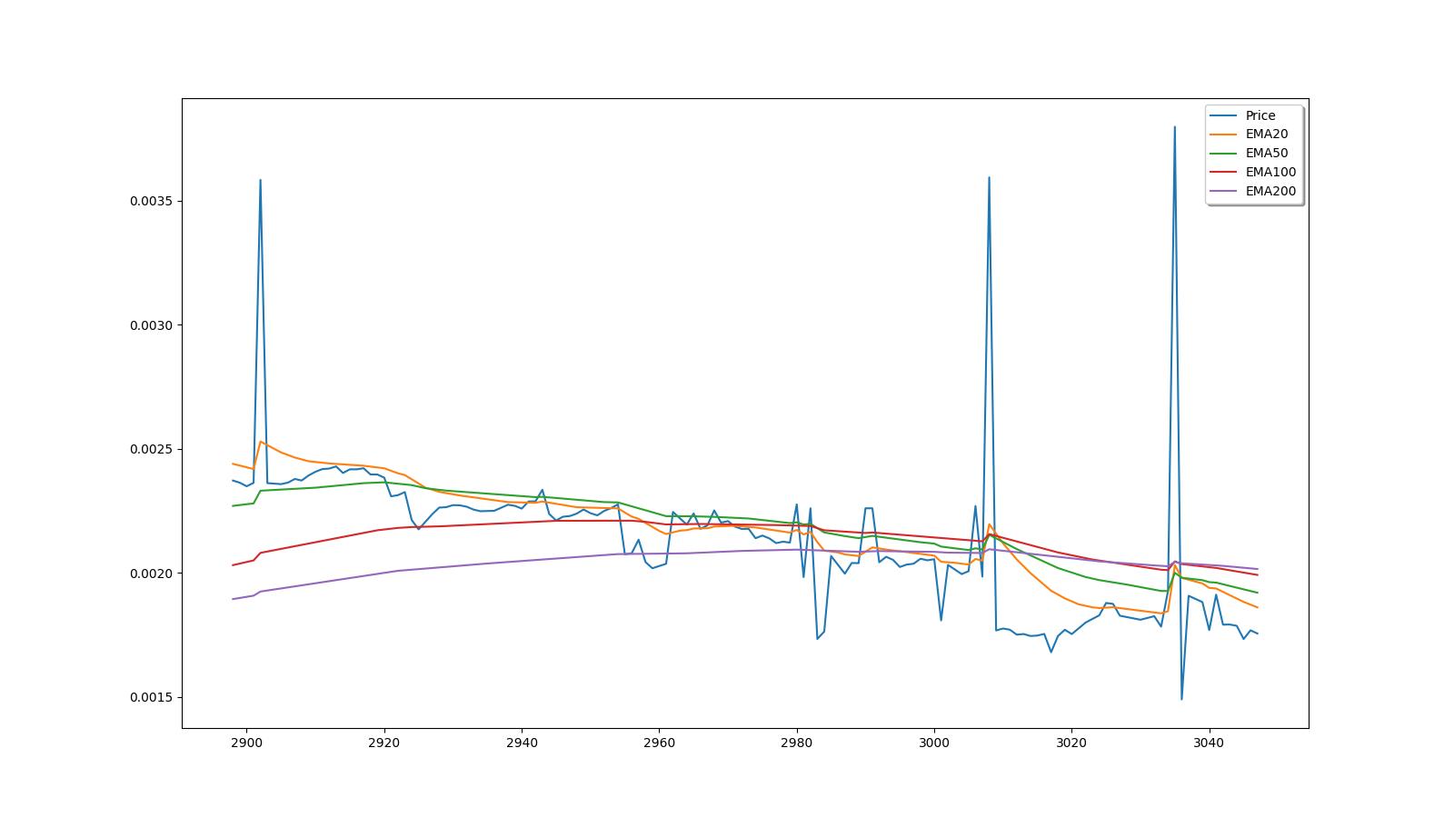 Dalecoin Exponential Moving Averages