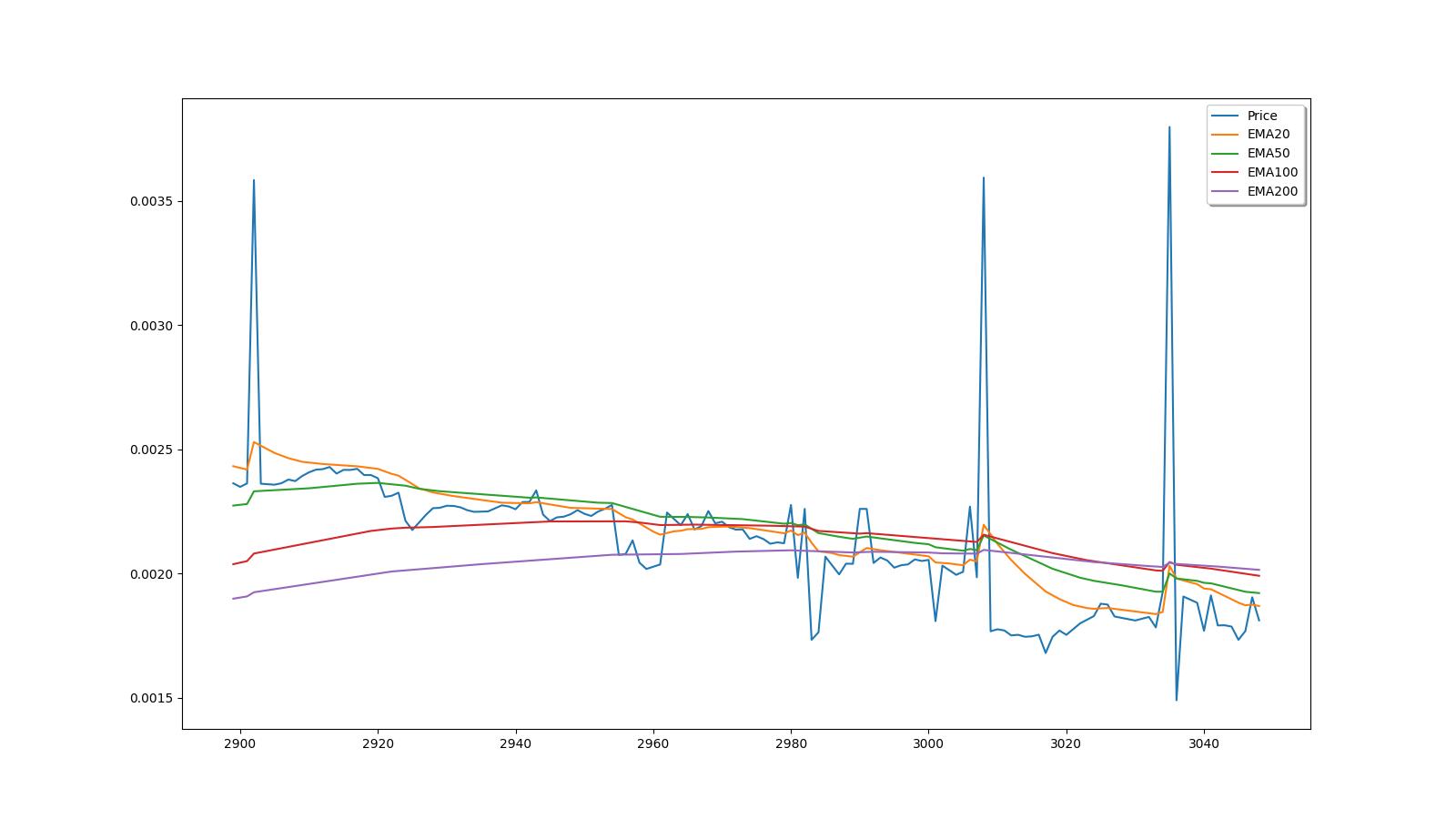 Dalecoin Exponential Moving Averages