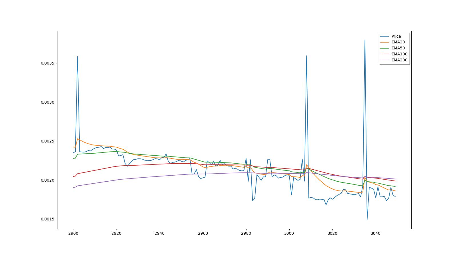 DALECOIN Exponential Moving Averages