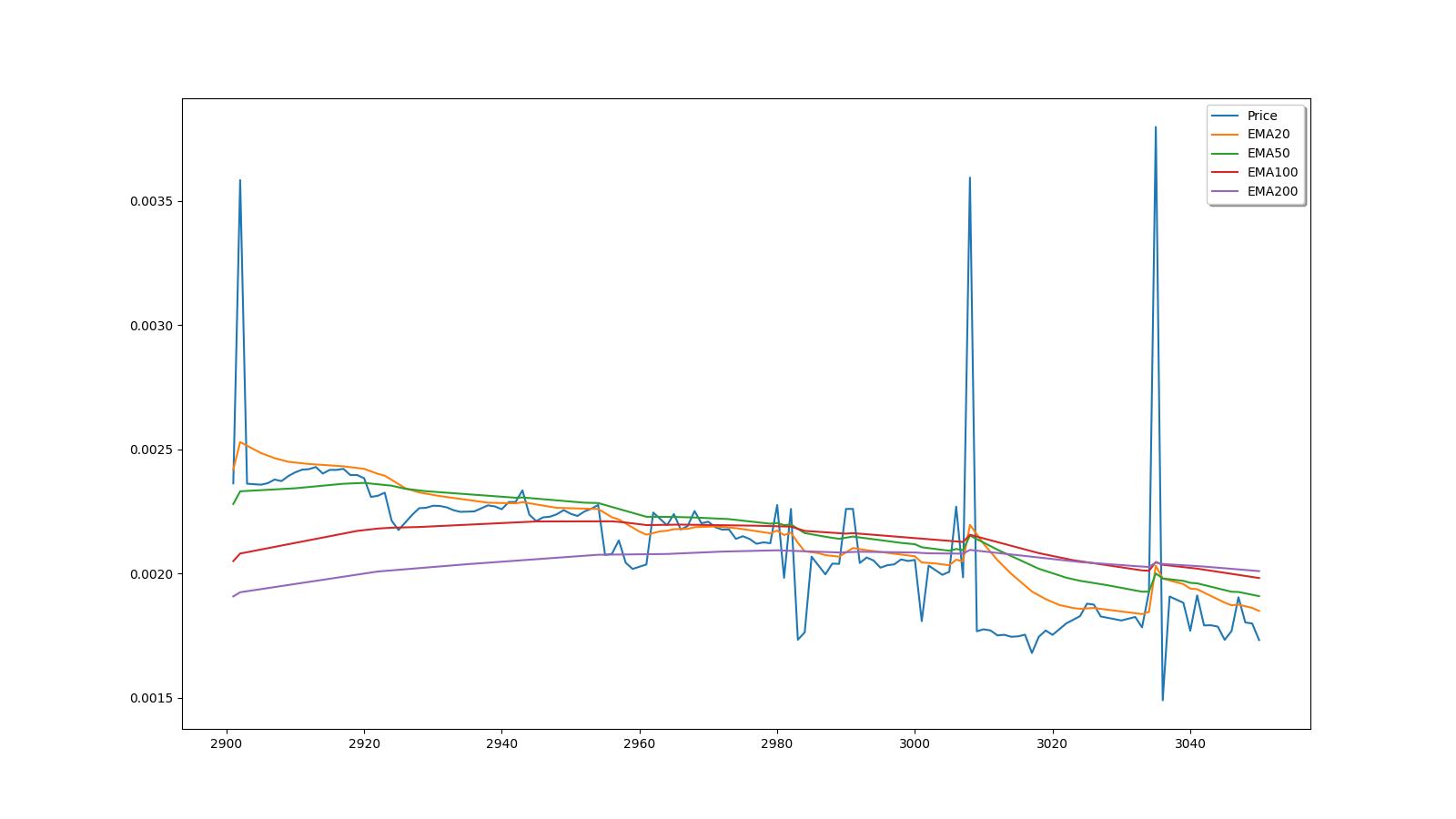 Dalecoin Exponential Moving Averages