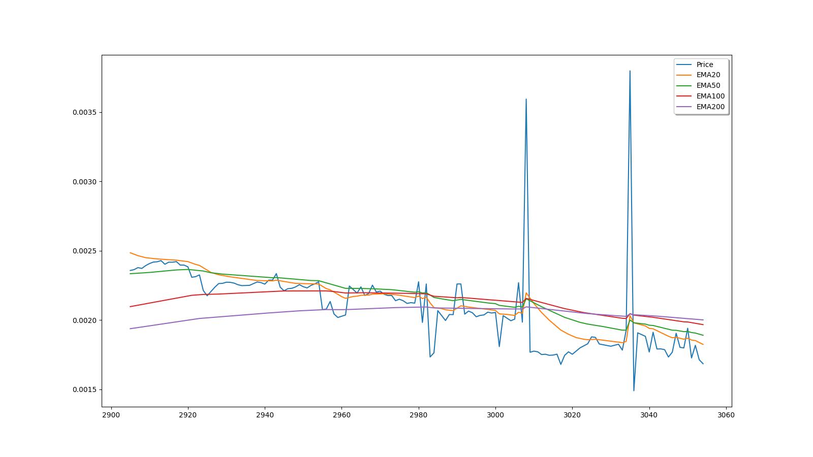 Dalecoin Exponential Moving Averages
