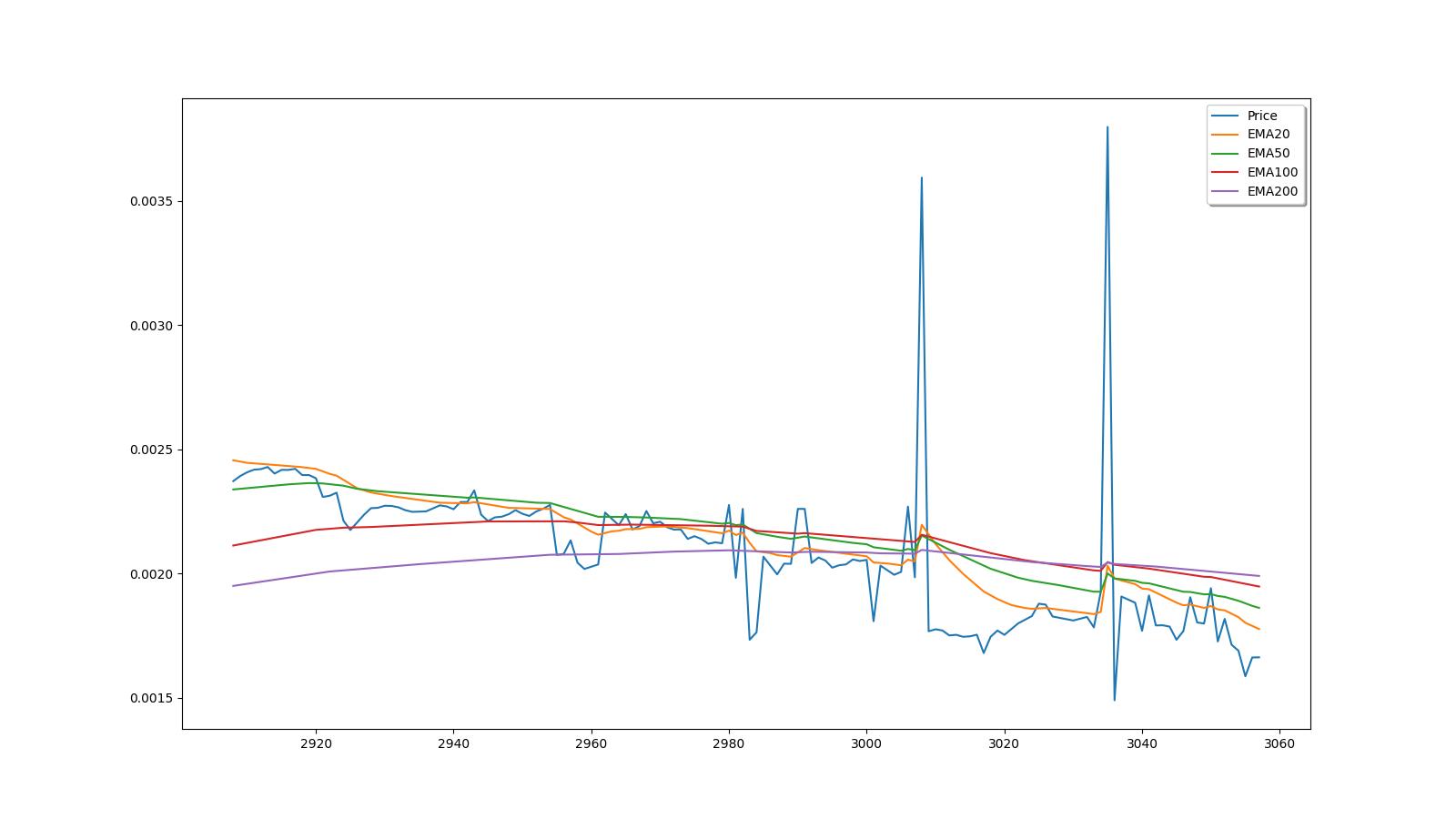 Dalecoin Exponential Moving Averages