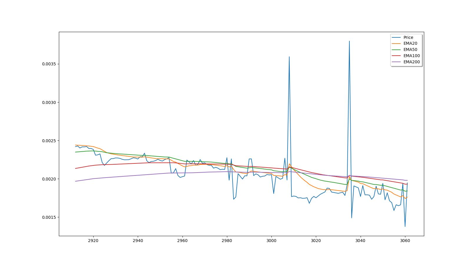 Dalecoin Exponential Moving Averages