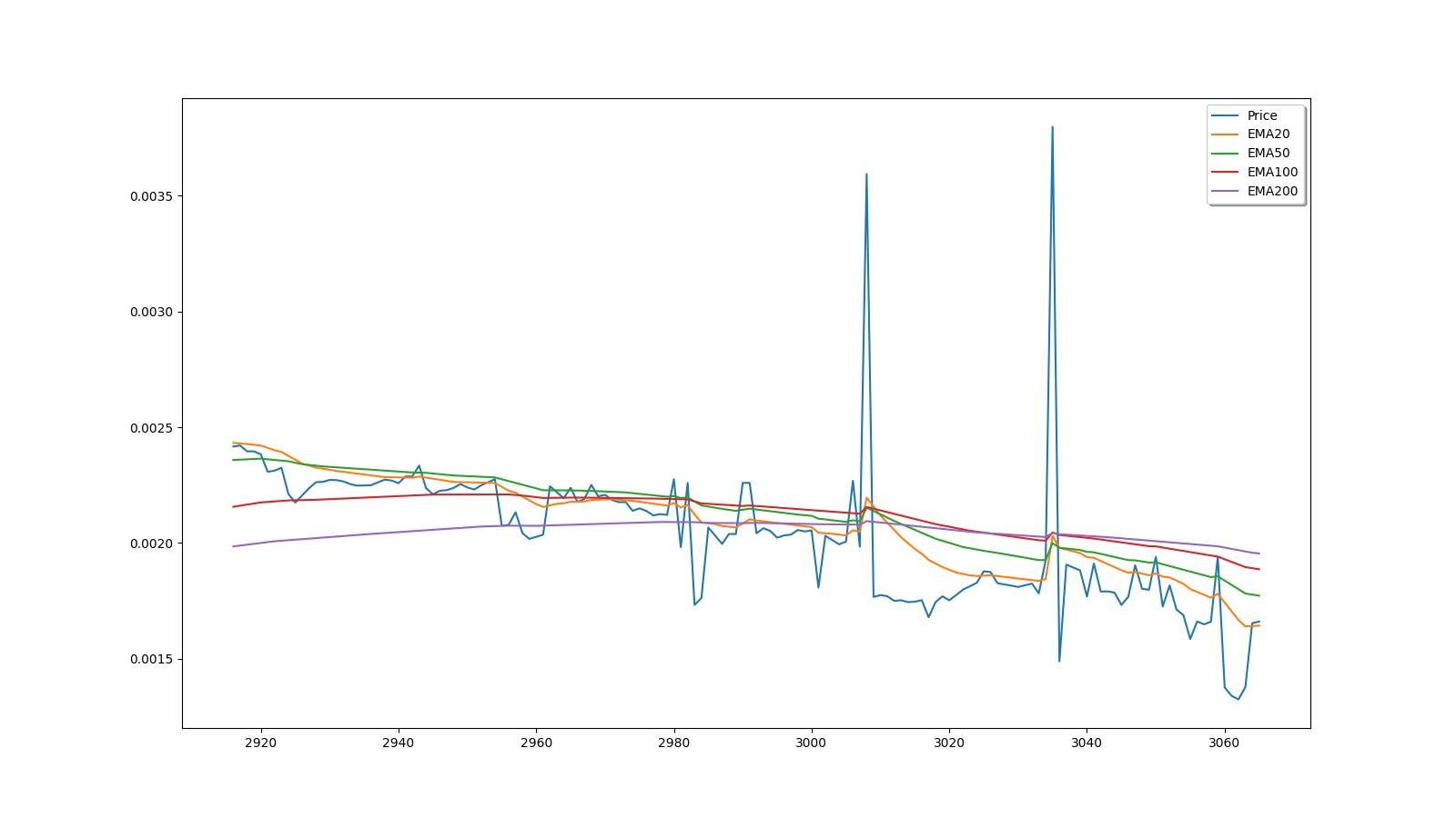 Dalecoin Exponential Moving Averages
