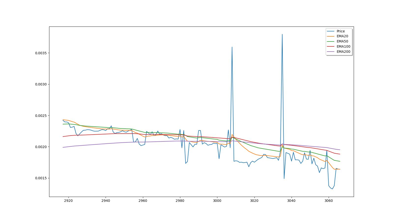 Dalecoin Exponential Moving Averages