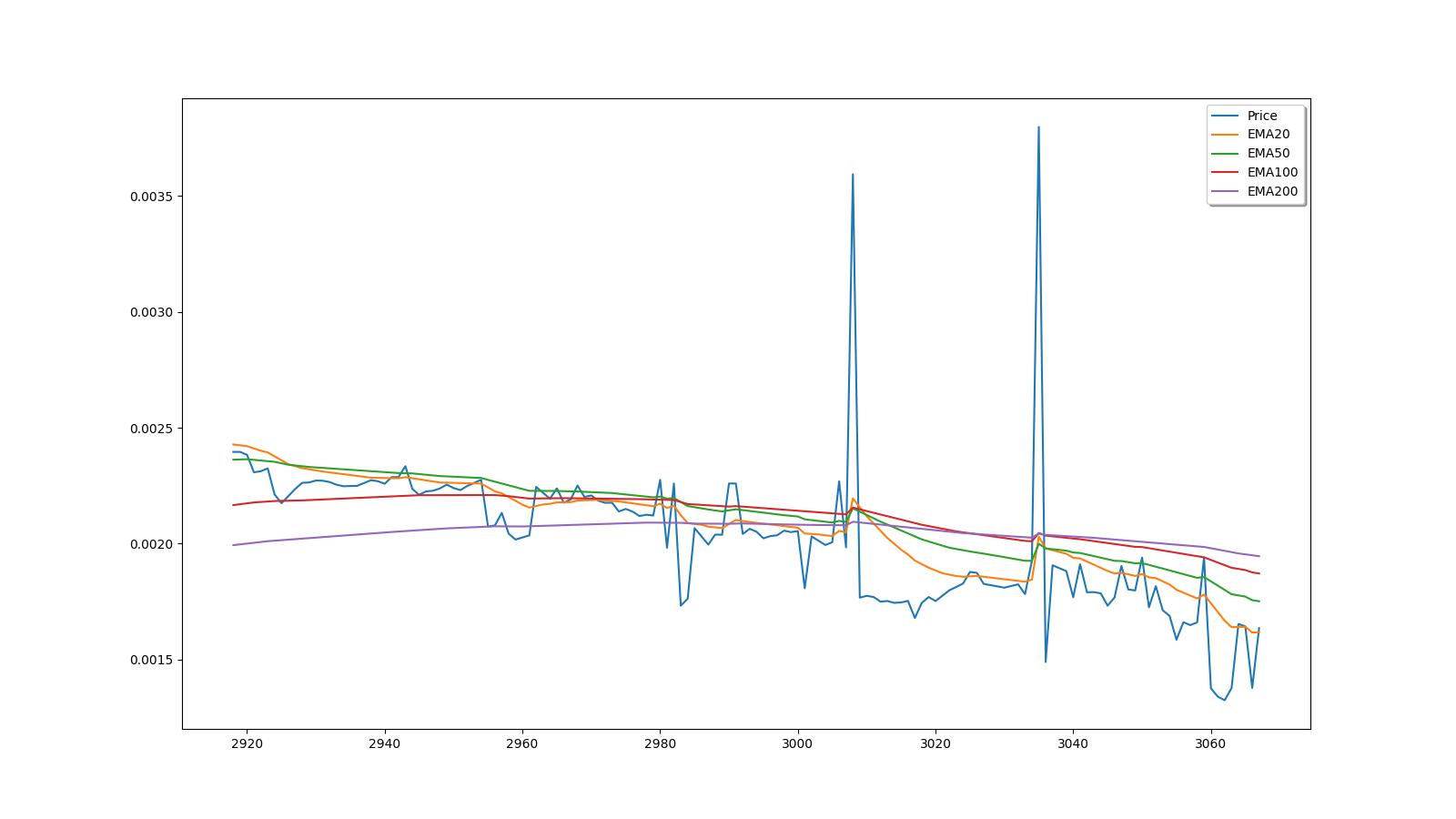 Dalecoin Exponential Moving Averages