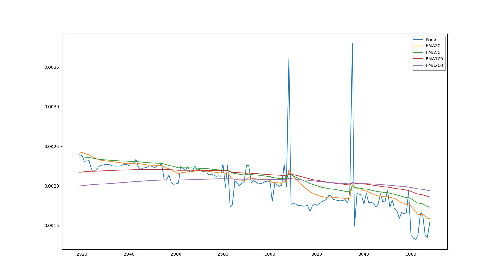 Dalecoin Exponential Moving Averages