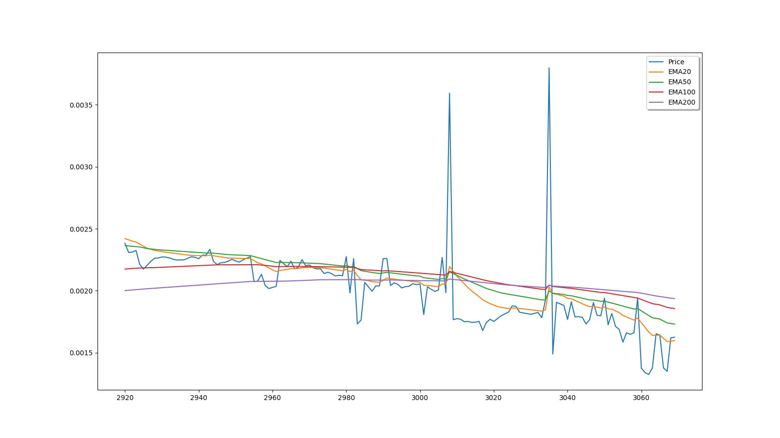 Dalecoin Exponential Moving Averages