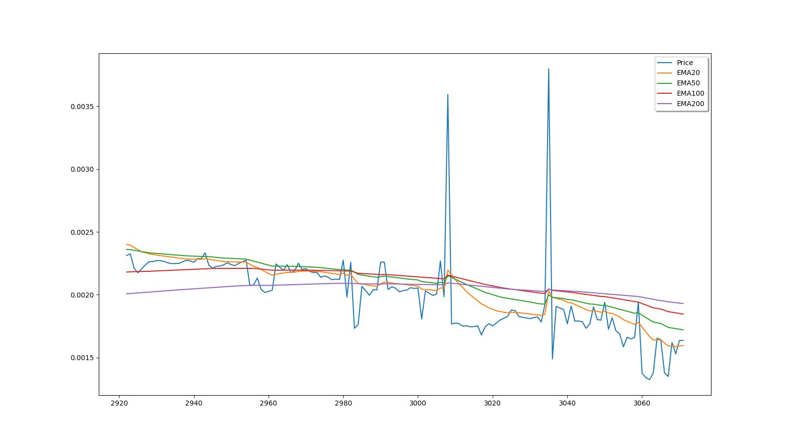 Dalecoin Exponential Moving Averages
