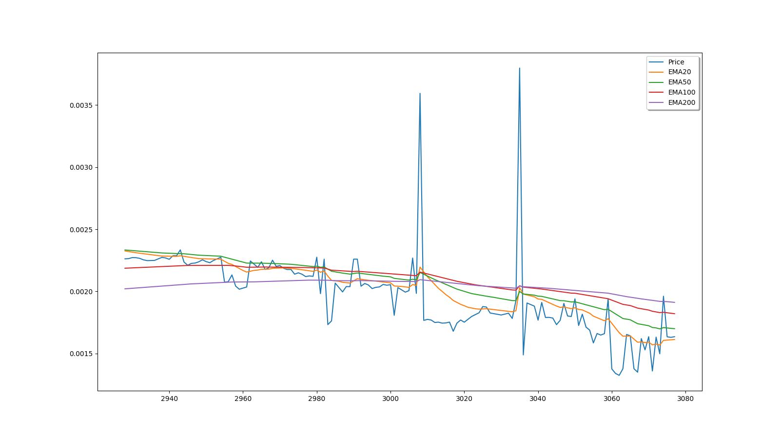Dalecoin Exponential Moving Averages