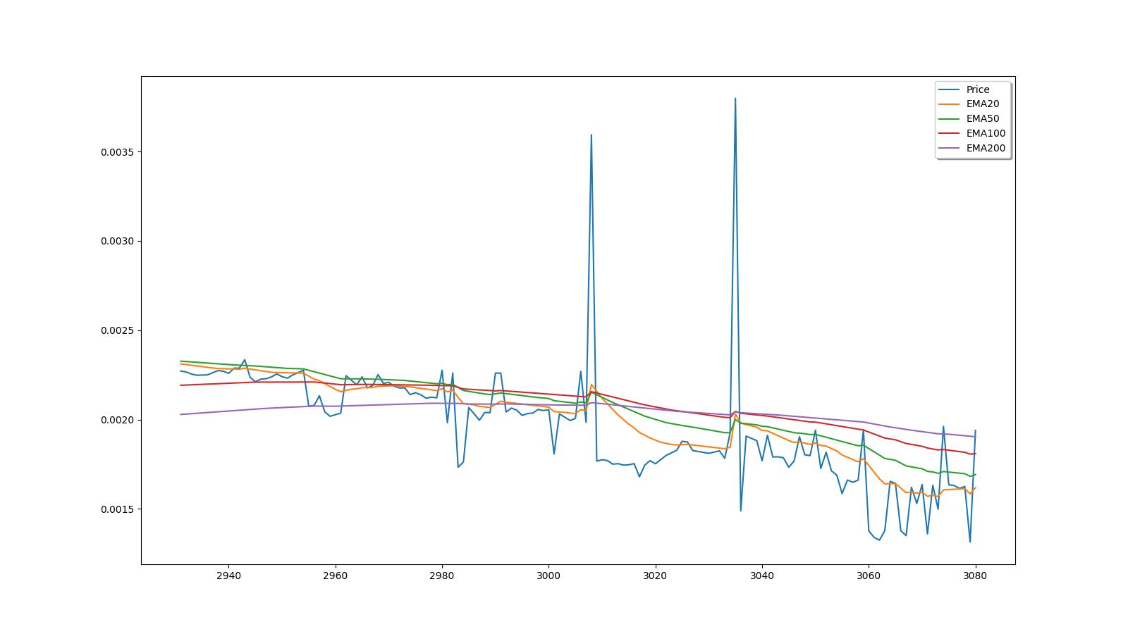 Dalecoin Exponential Moving Averages