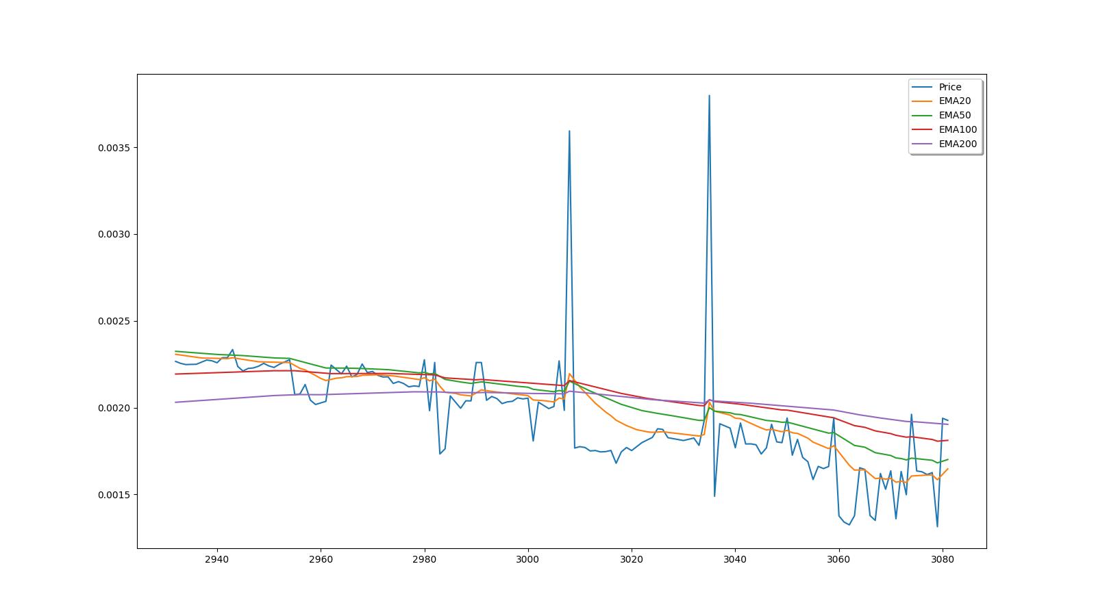 Dalecoin Exponential Moving Averages