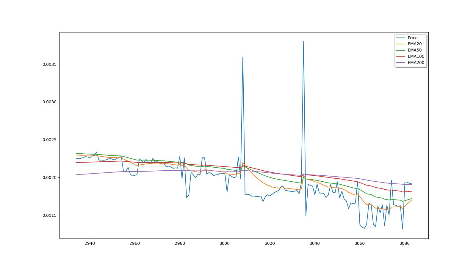 Dalecoin Exponential Moving Averages
