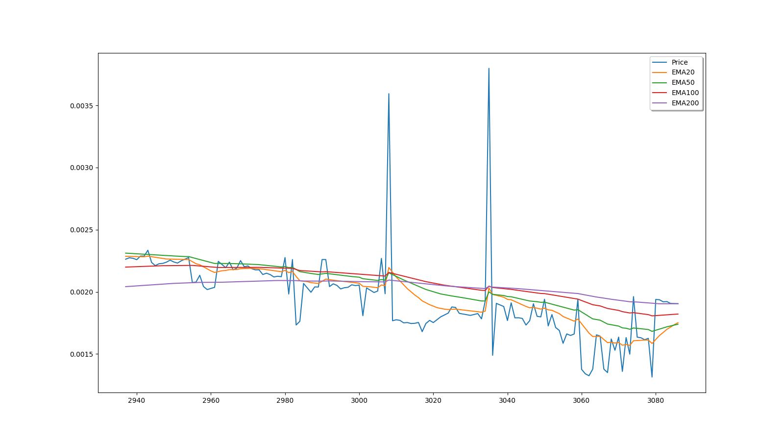 Dalecoin Exponential Moving Averages