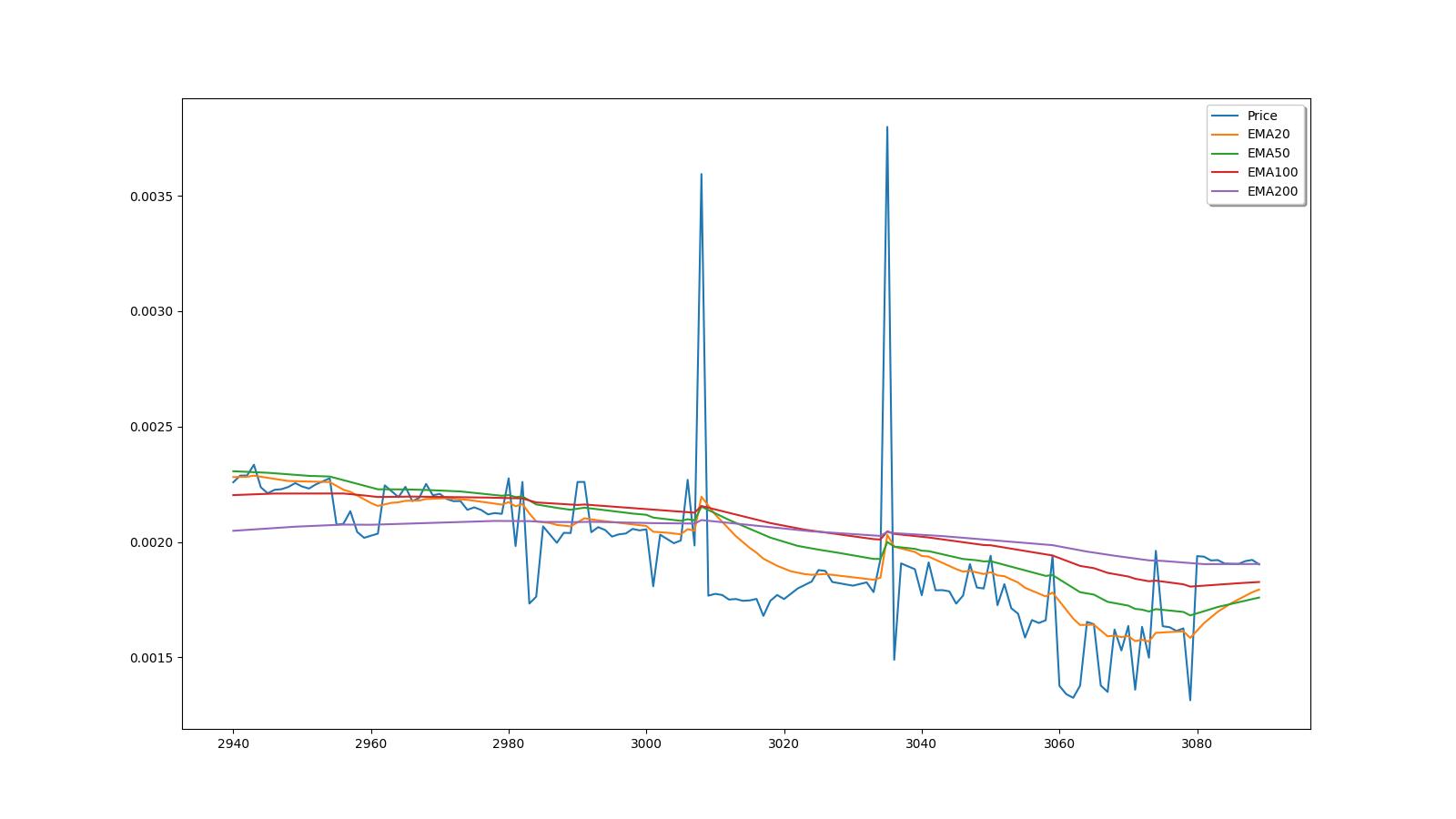 Dalecoin Exponential Moving Averages
