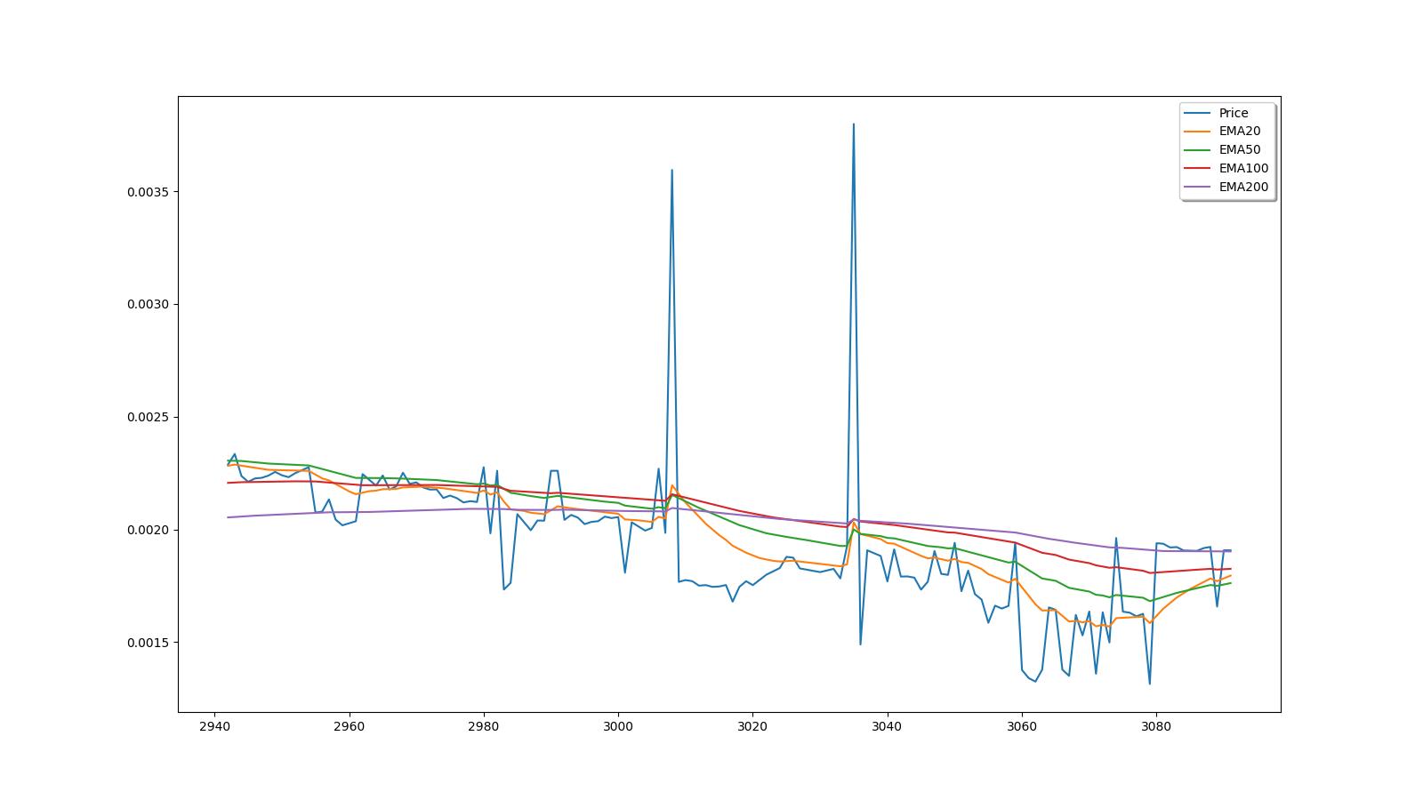 Dalecoin Exponential Moving Averages